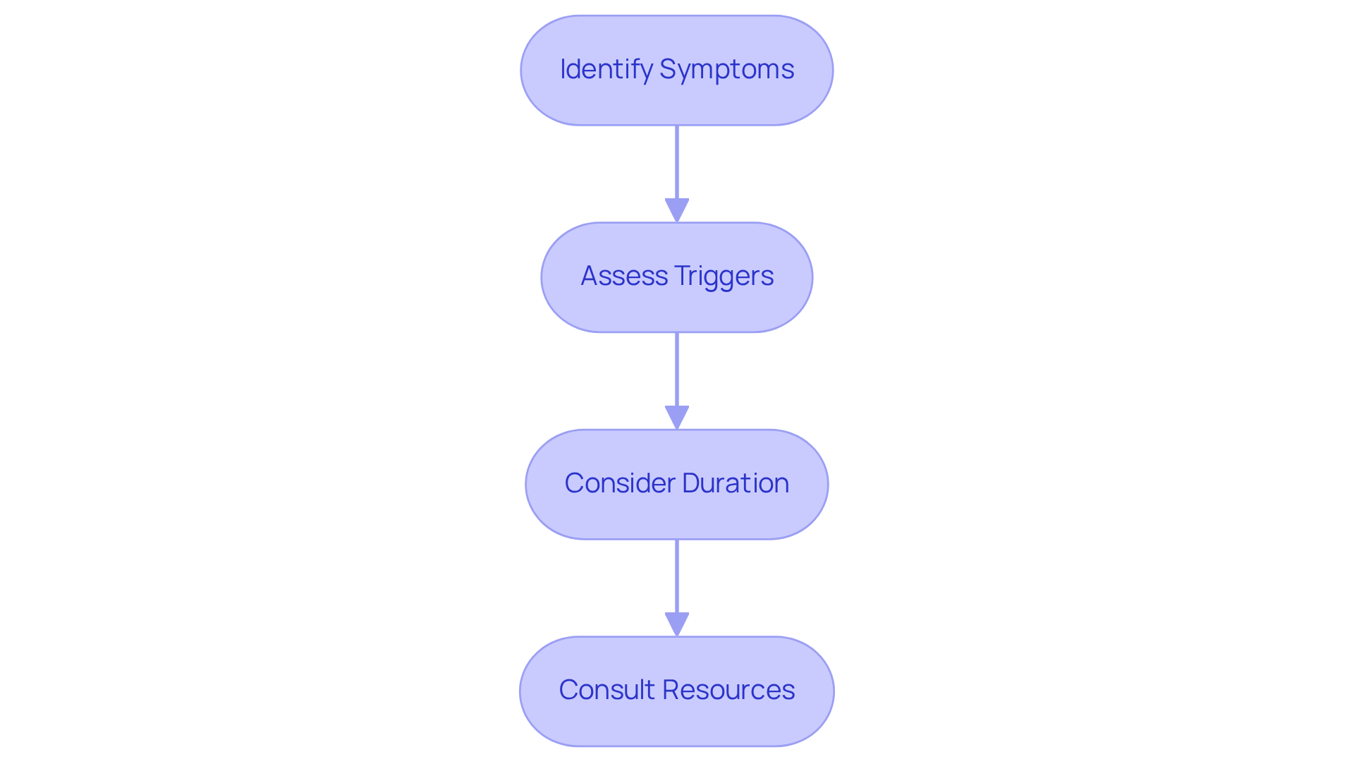 Each box represents a step in the process of understanding your joint pain. Follow the arrows to see how to identify symptoms, assess triggers, consider duration, and consult resources for better management.