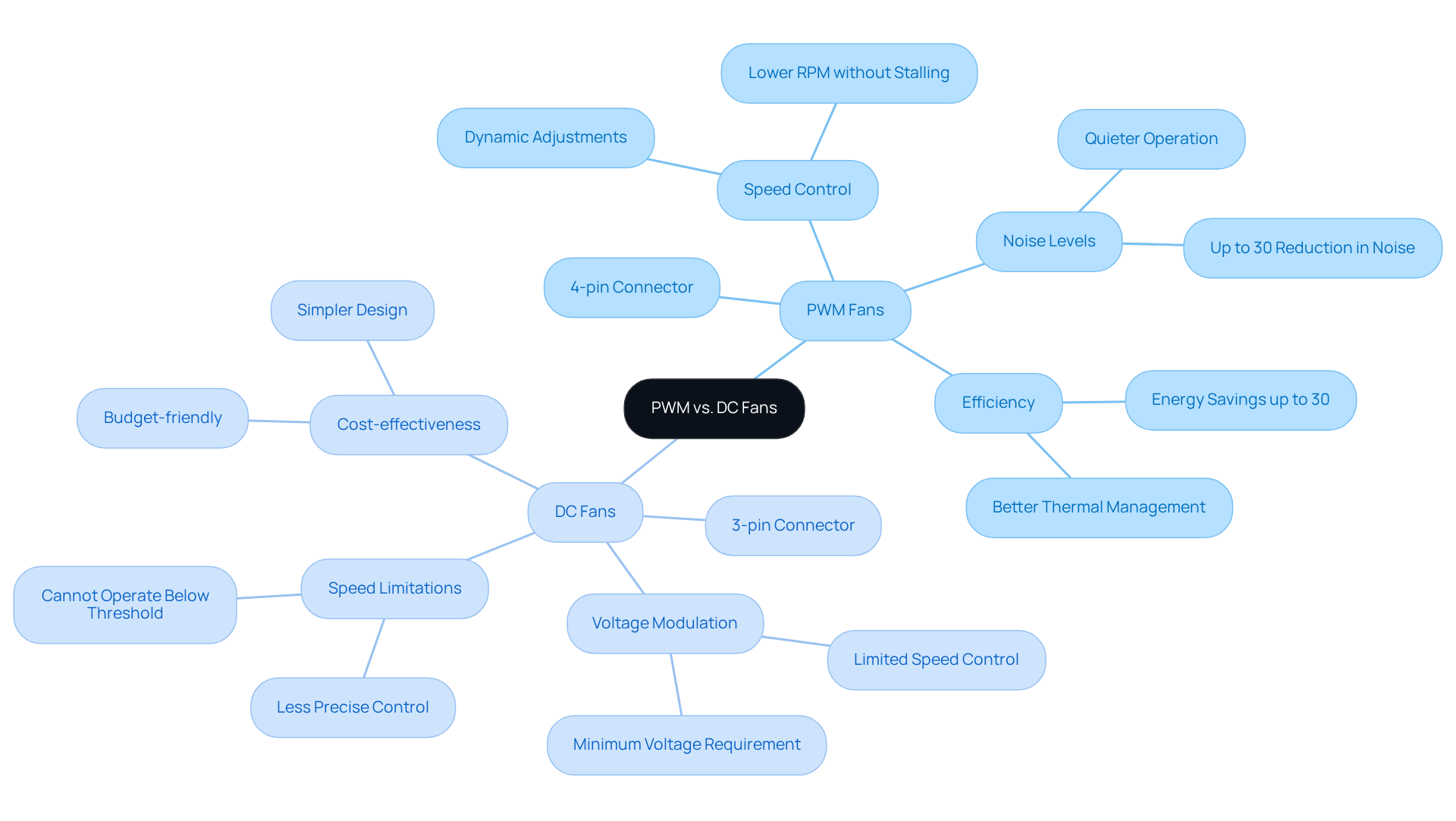 This mindmap helps you explore the differences between PWM and DC fans. The central node is the main topic, while branches highlight specific features and advantages of each fan type. Follow the connections to see how each aspect relates to the overall performance and suitability of the fans.