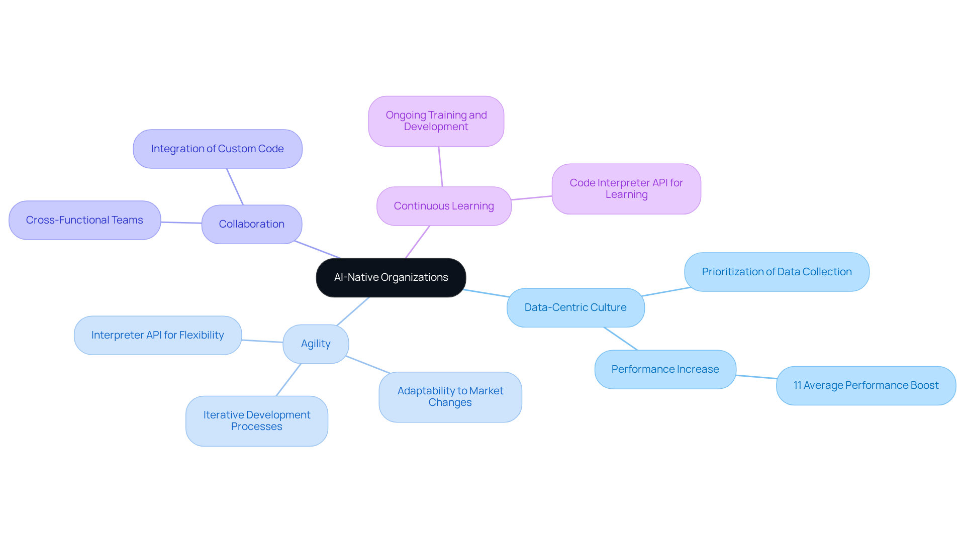 The central node represents AI-native organizations, while the branches illustrate their key traits. Each trait is connected to specific actions or benefits, showing how they contribute to the organization's success.
