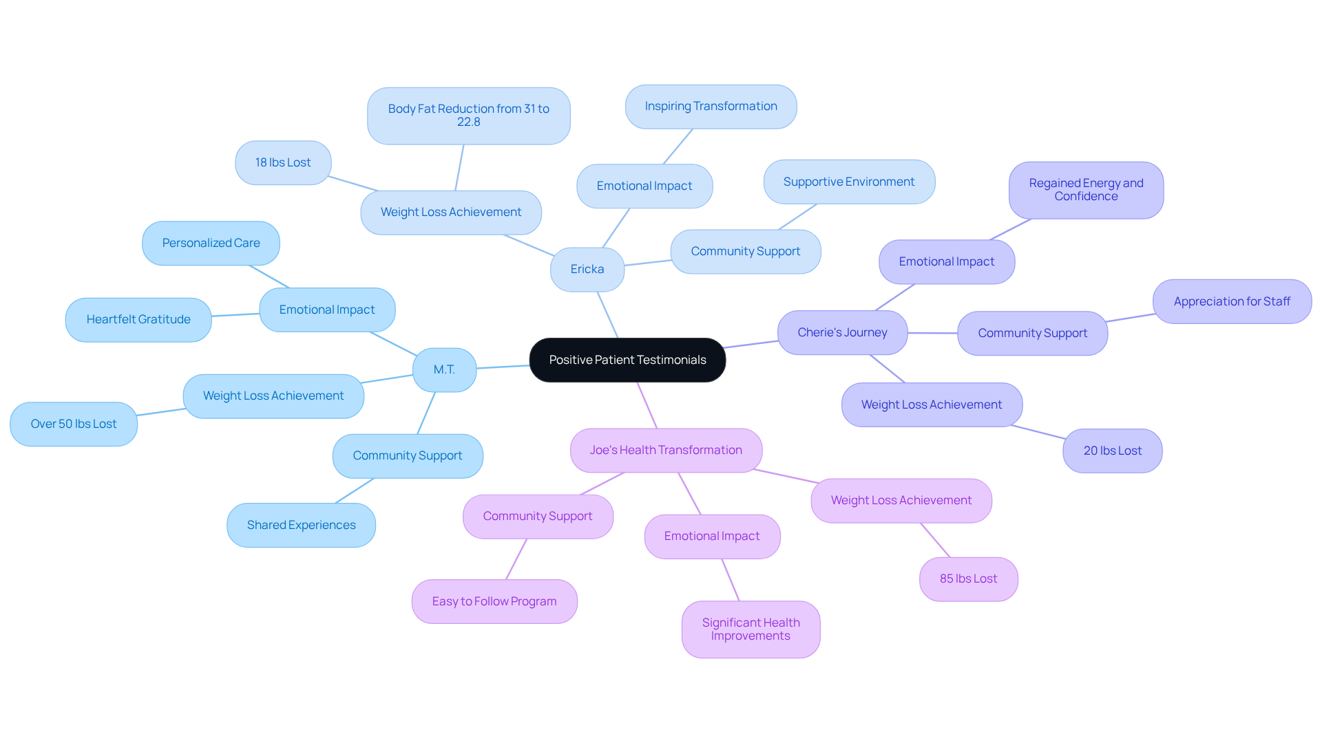 Each branch represents a unique patient's journey, showcasing their achievements and the support they received. Follow the branches to explore how each story contributes to the overall theme of transformation and community.