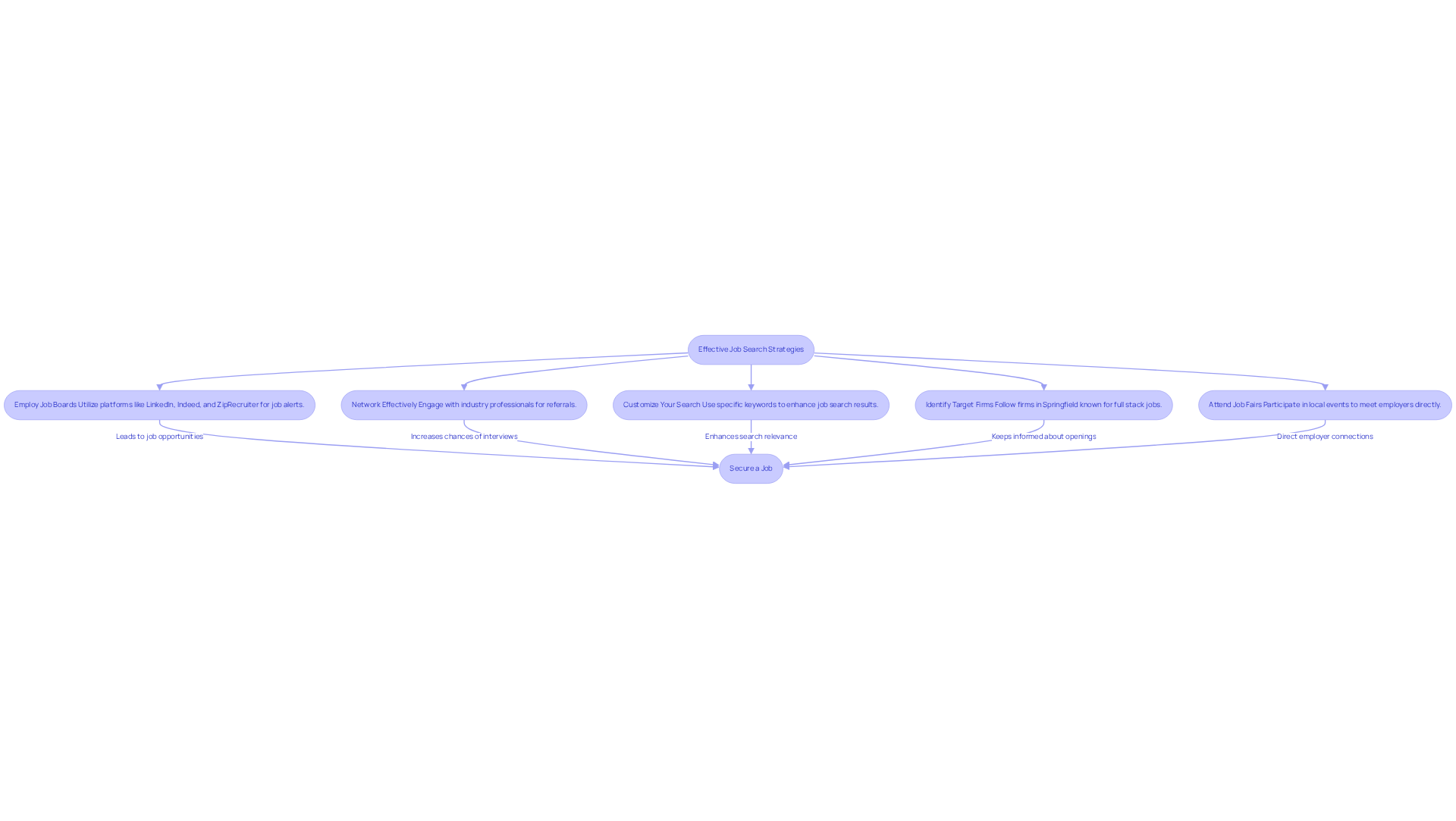 Each box represents a strategy you can use to improve your job search. Follow the arrows to see how these strategies connect to help you land a full stack software development job. Each box represents a strategy you can use to improve your job search. Follow the arrows to see how these strategies connect to help you land a full stack software development job.
