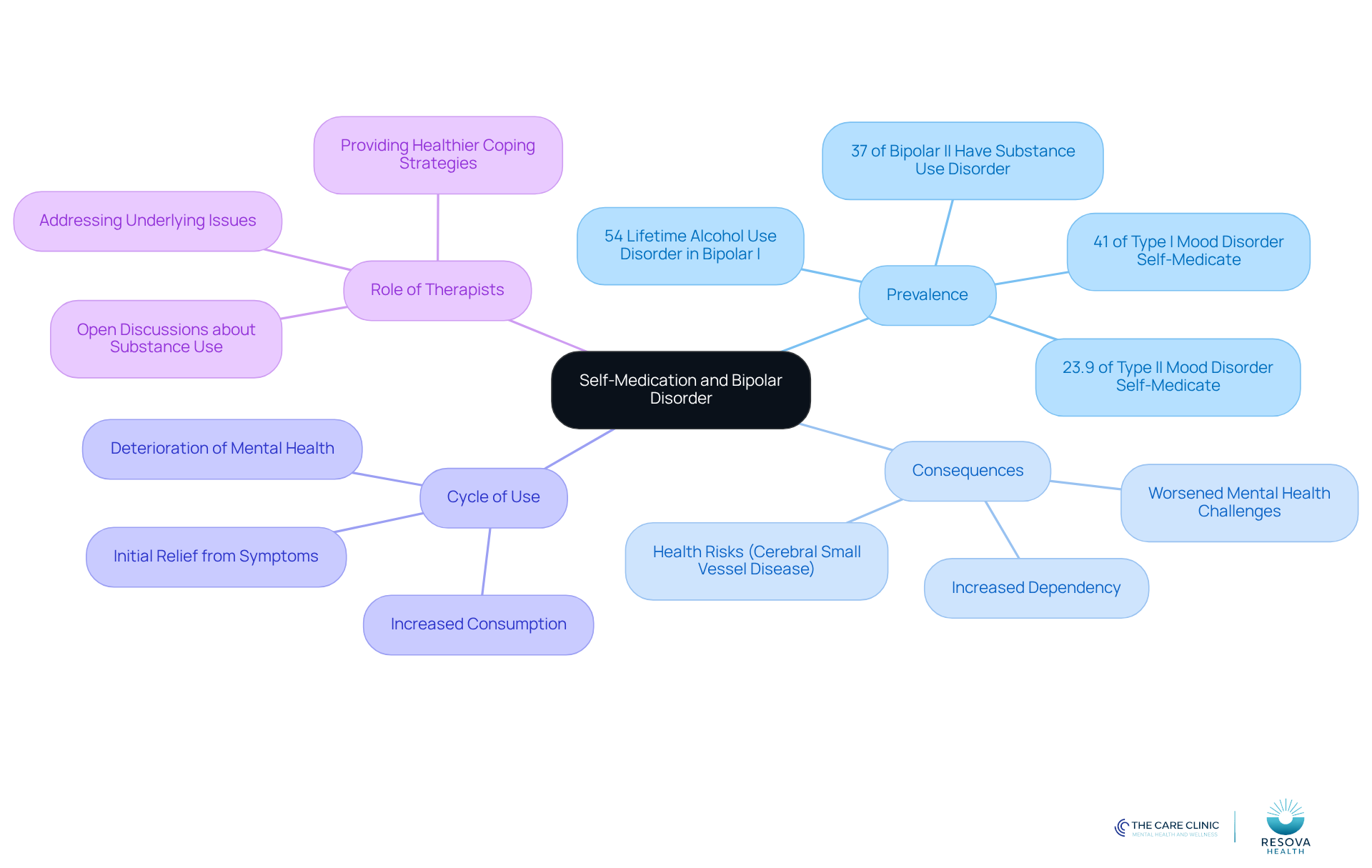 The central node represents the main topic, while branches show related areas such as prevalence, consequences, and the role of therapists. Each statistic and concept is connected to illustrate how they contribute to the overall understanding of self-medication in bipolar disorder. The central node represents the main topic, while branches show related areas such as prevalence, consequences, and the role of therapists. Each statistic and concept is connected to illustrate how they contribute to the overall understanding of self-medication in bipolar disorder.