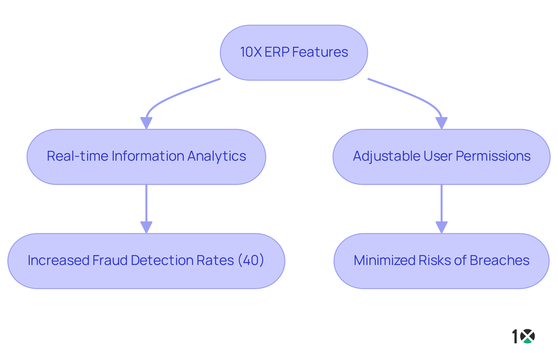 Follow the arrows to see how features of 10X ERP lead to improved risk management and fraud detection — each step shows how one aspect contributes to overall security.