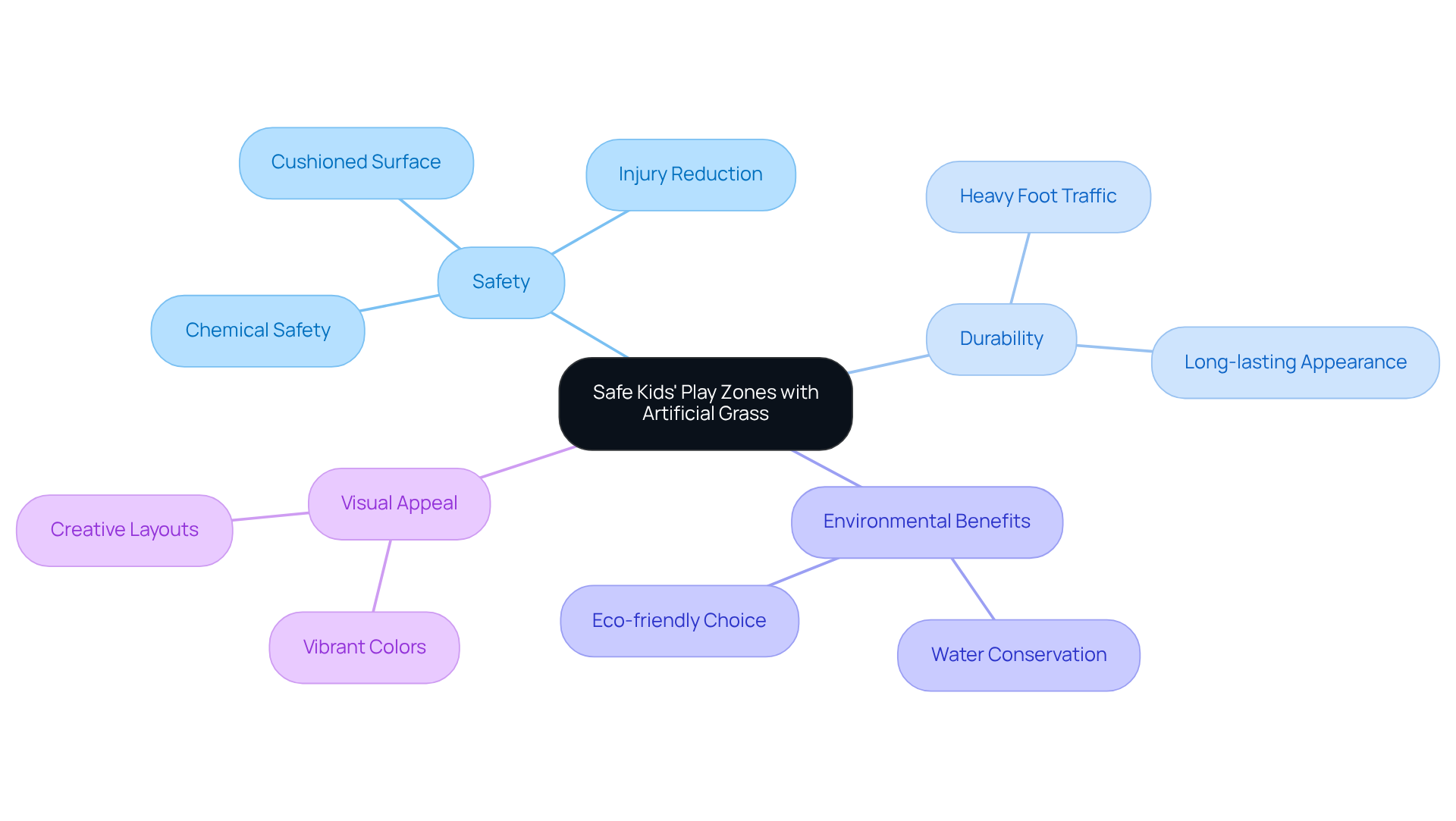 This mindmap illustrates how synthetic grass contributes to safe play areas for kids. Each branch represents a key benefit, and the sub-branches provide more details. Follow the branches to understand how safety, durability, environmental impact, and visual appeal all come together to create a fun and secure playground. This mindmap illustrates how synthetic grass contributes to safe play areas for kids. Each branch represents a key benefit, and the sub-branches provide more details. Follow the branches to understand how safety, durability, environmental impact, and visual appeal all come together to create a fun and secure playground.