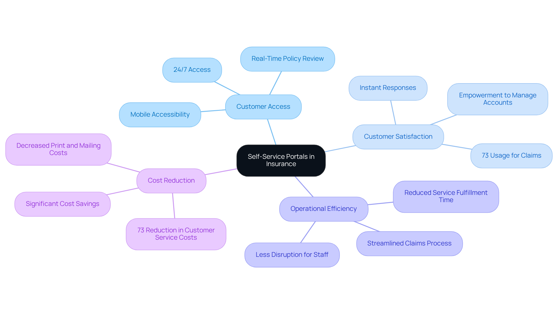 The central node represents the main topic, while the branches show the various benefits and statistics related to self-service portals. Each branch highlights a different aspect of how these portals improve the insurance experience for clients and agencies.