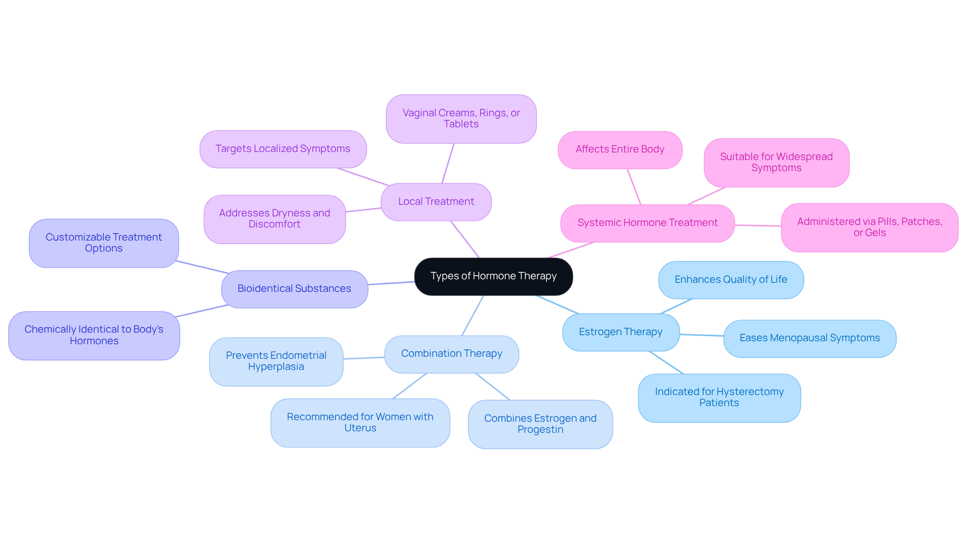 The central node represents the main topic of hormone therapy, while each branch shows a different type of therapy. The sub-branches provide additional details about what each therapy entails, helping you understand your options better.