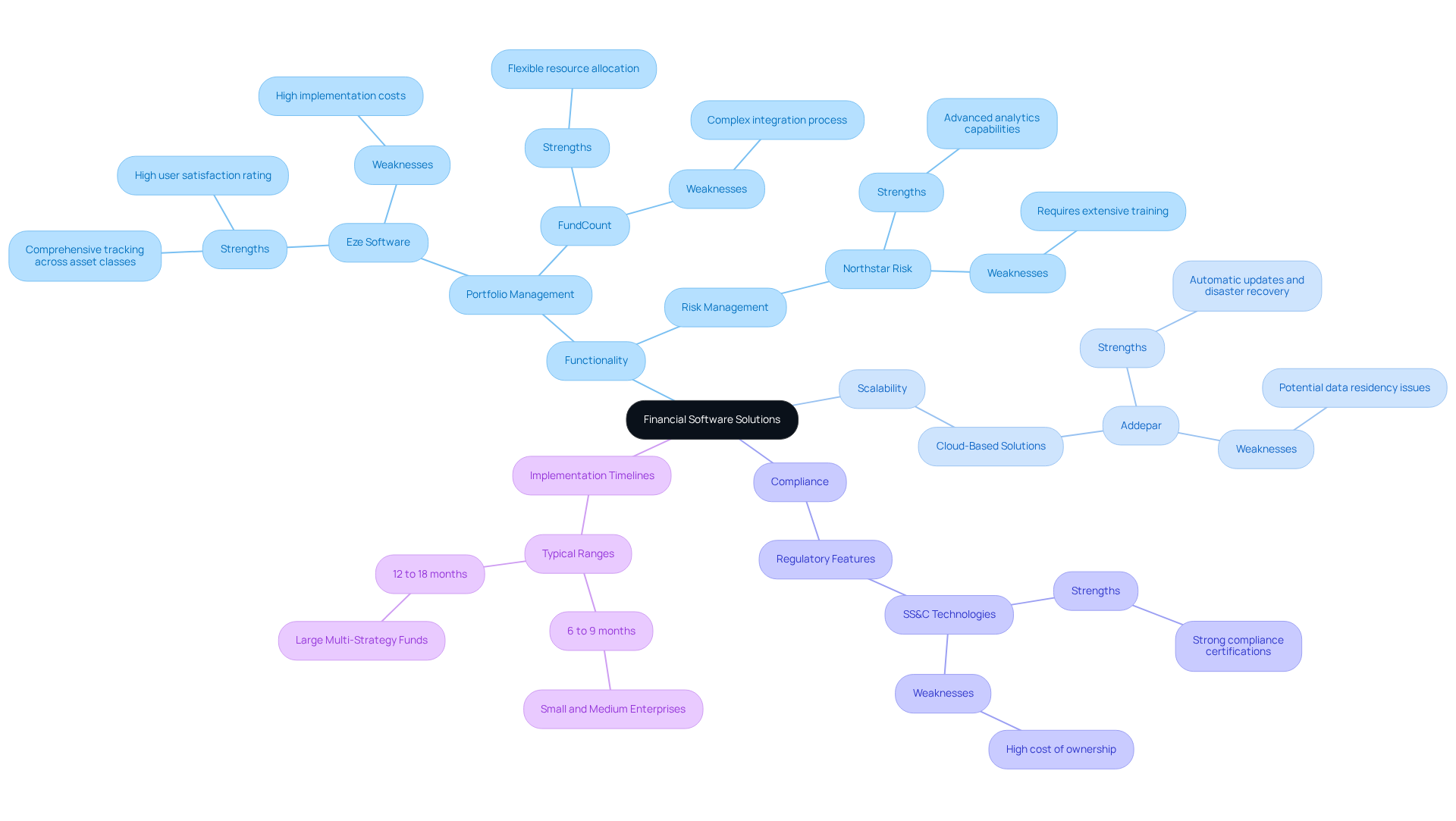 This mindmap starts with the main topic of financial software solutions at the center. From there, you can explore different categories like functionality and compliance, with branches leading to specific software options and their pros and cons. It's a visual guide to help you understand the landscape of software choices available to hedge fund managers.