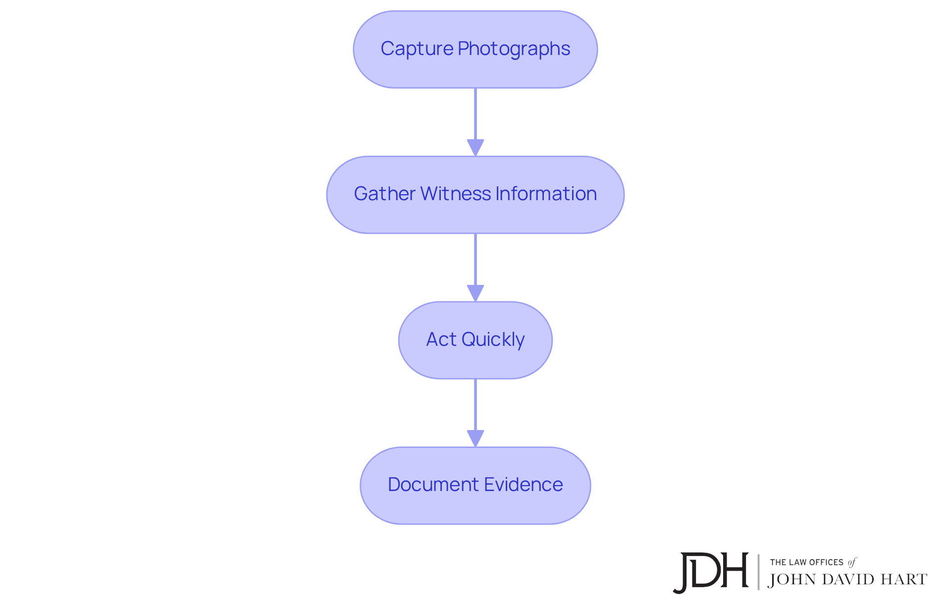 Follow the boxes from top to bottom to understand what actions to take after an accident. Each box represents a crucial step in collecting evidence and support for your case.