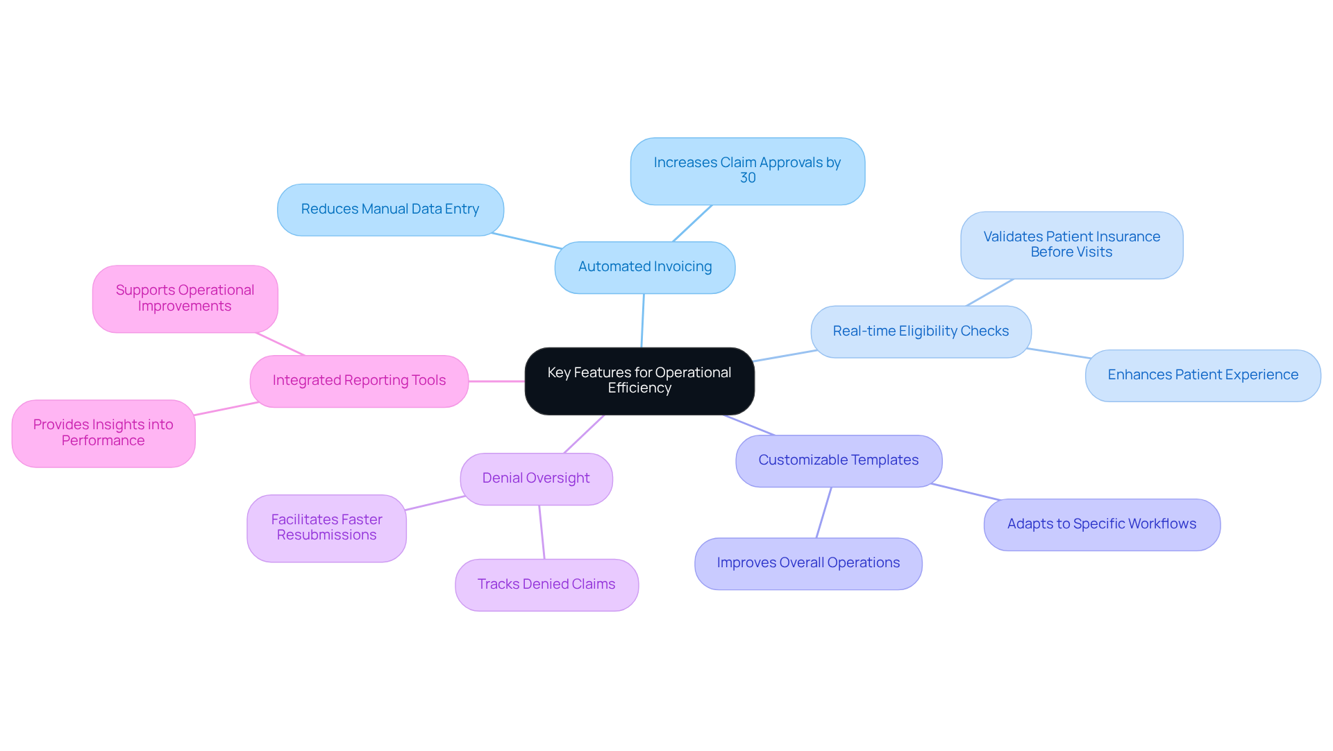 This mindmap shows the essential features of ehr billing software that improve operational efficiency. Each branch represents a feature, and you can see how they all connect back to the central idea of enhancing efficiency in healthcare organizations.