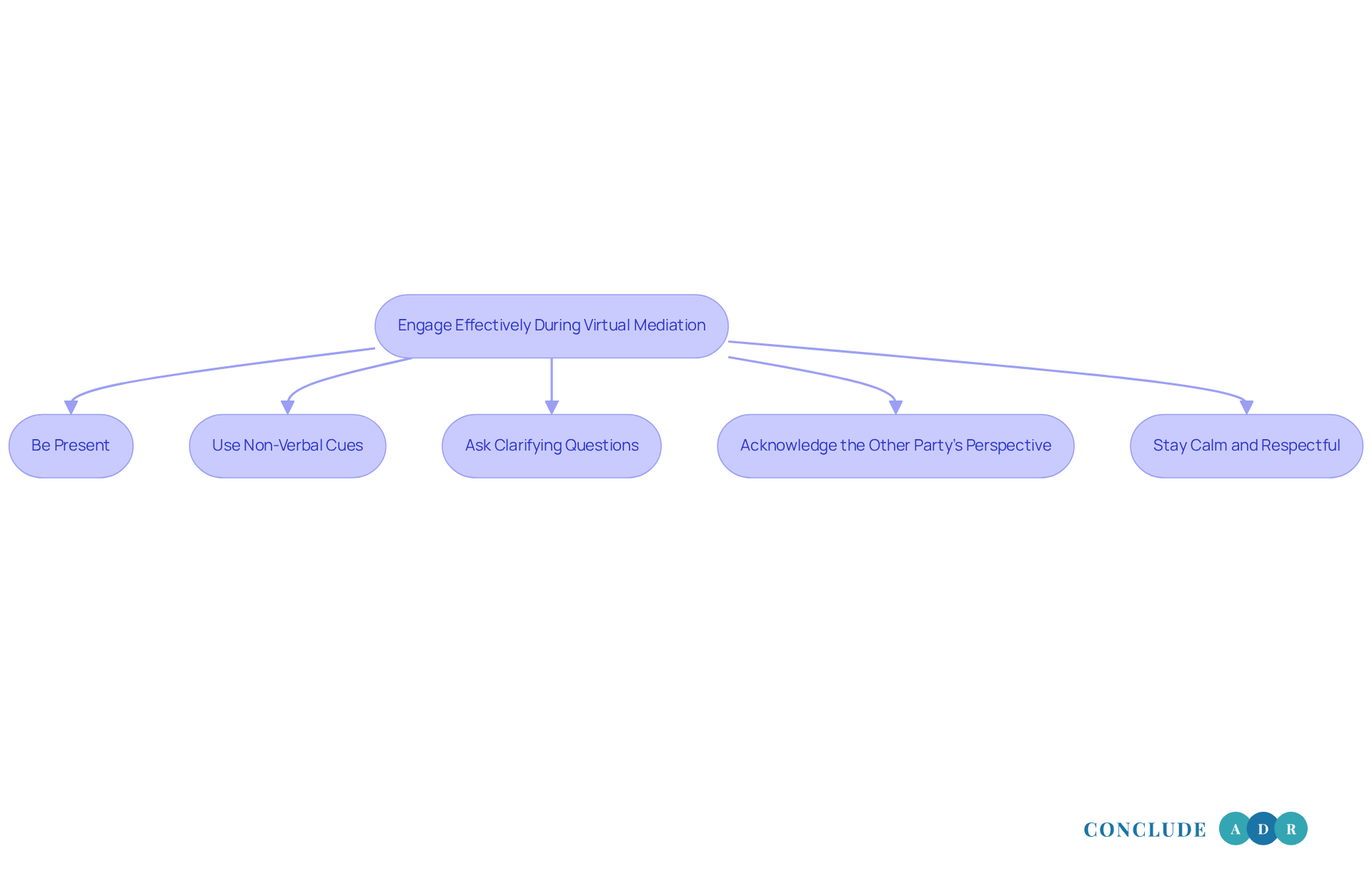 Each box represents a strategy to enhance your engagement during virtual mediation. Follow the arrows to see how these strategies connect to the overall goal of effective communication. Each box represents a strategy to enhance your engagement during virtual mediation. Follow the arrows to see how these strategies connect to the overall goal of effective communication.