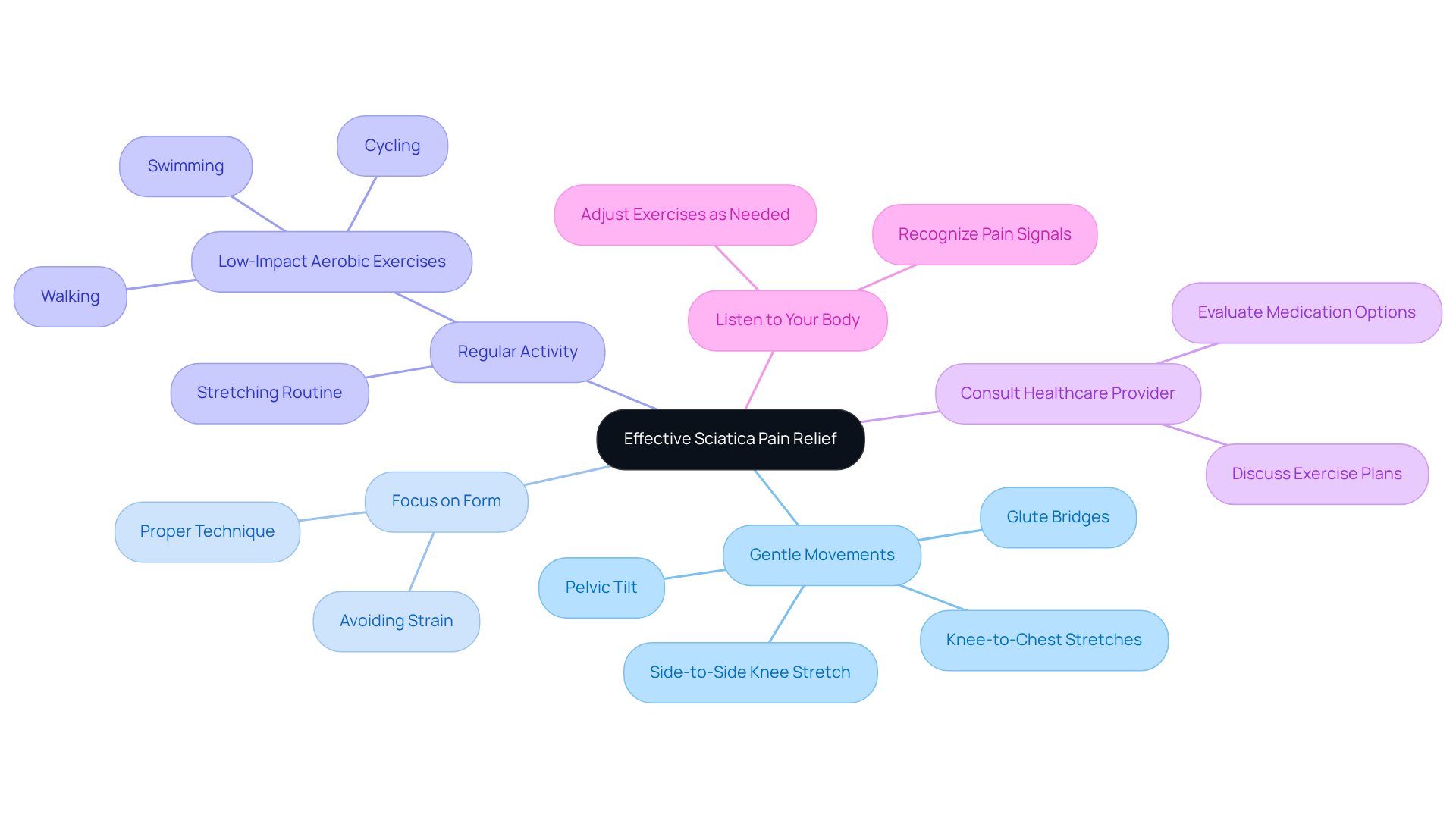 This mindmap starts with the main idea of relieving sciatica pain at the center. Each branch represents a different strategy or tip, helping you see how they connect and support your journey to feeling better. This mindmap starts with the main idea of relieving sciatica pain at the center. Each branch represents a different strategy or tip, helping you see how they connect and support your journey to feeling better.