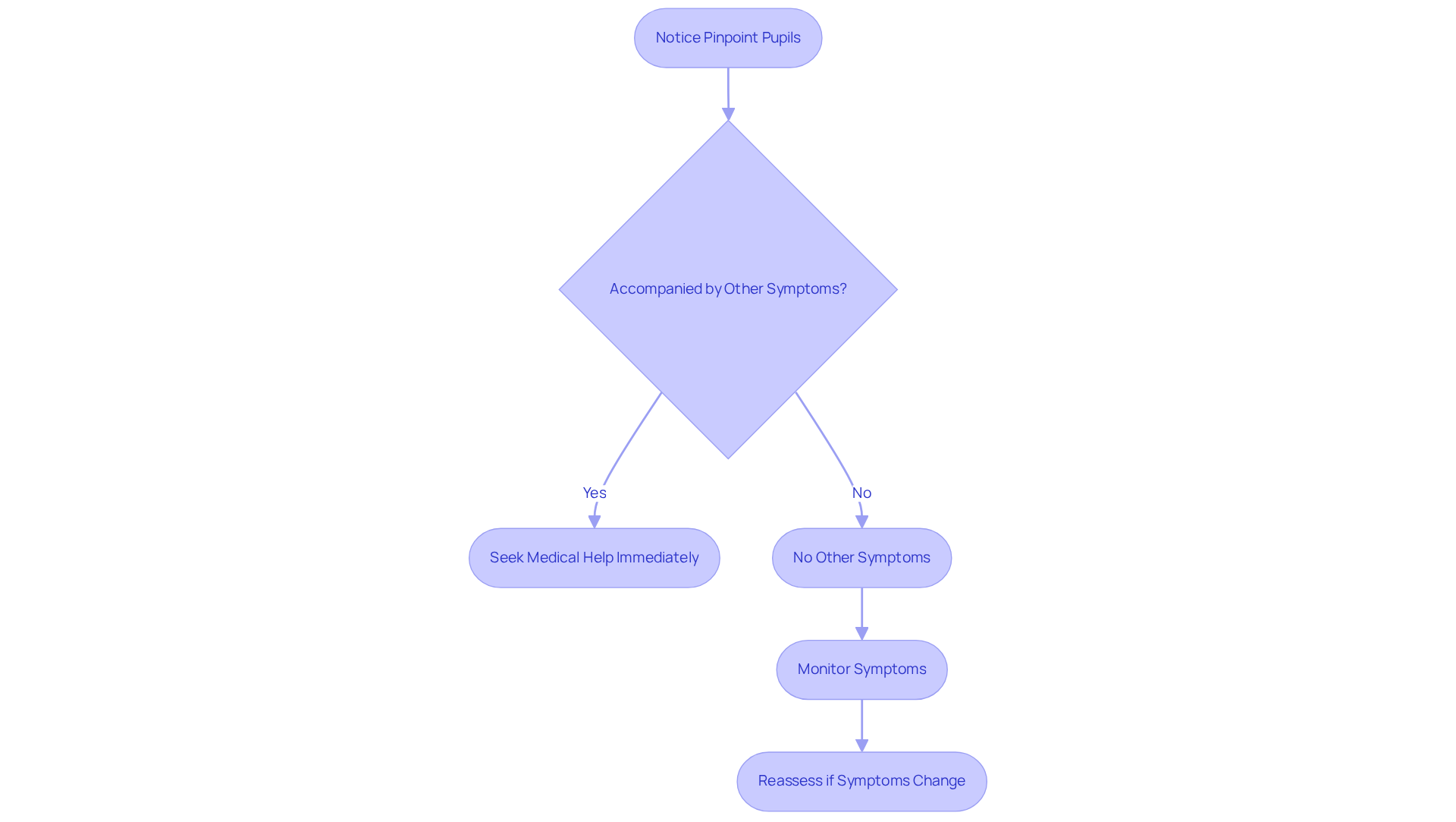 This flowchart guides you through what to do if you notice pinpoint pupils. Start at the top and follow the arrows to see if there are other symptoms. If there are, it's crucial to seek medical help right away. If not, keep an eye on the situation and reassess if anything changes.