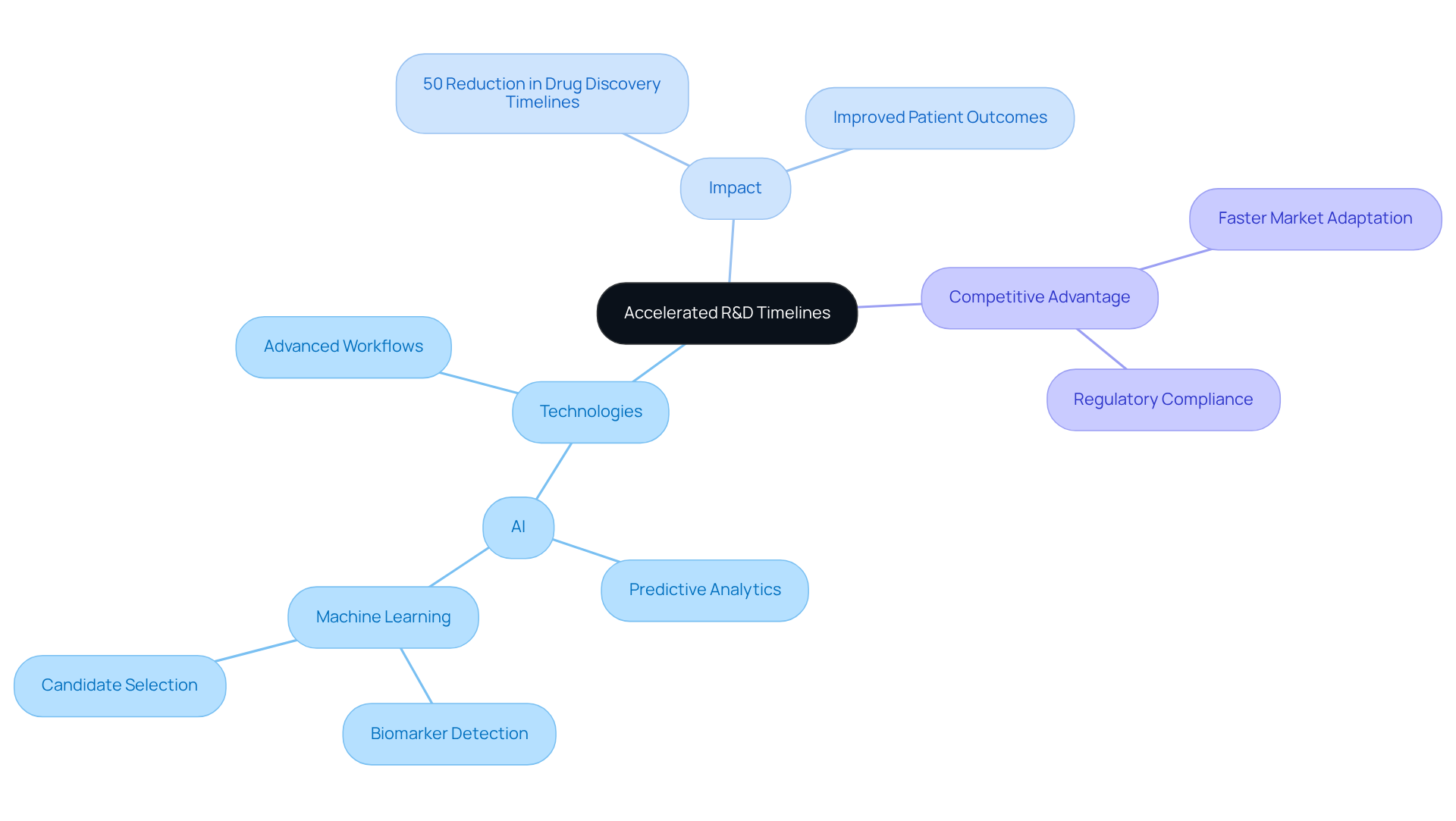 The central node represents the main theme of accelerated R&D. Each branch shows related topics, helping you see how technologies and their impacts contribute to faster drug development.