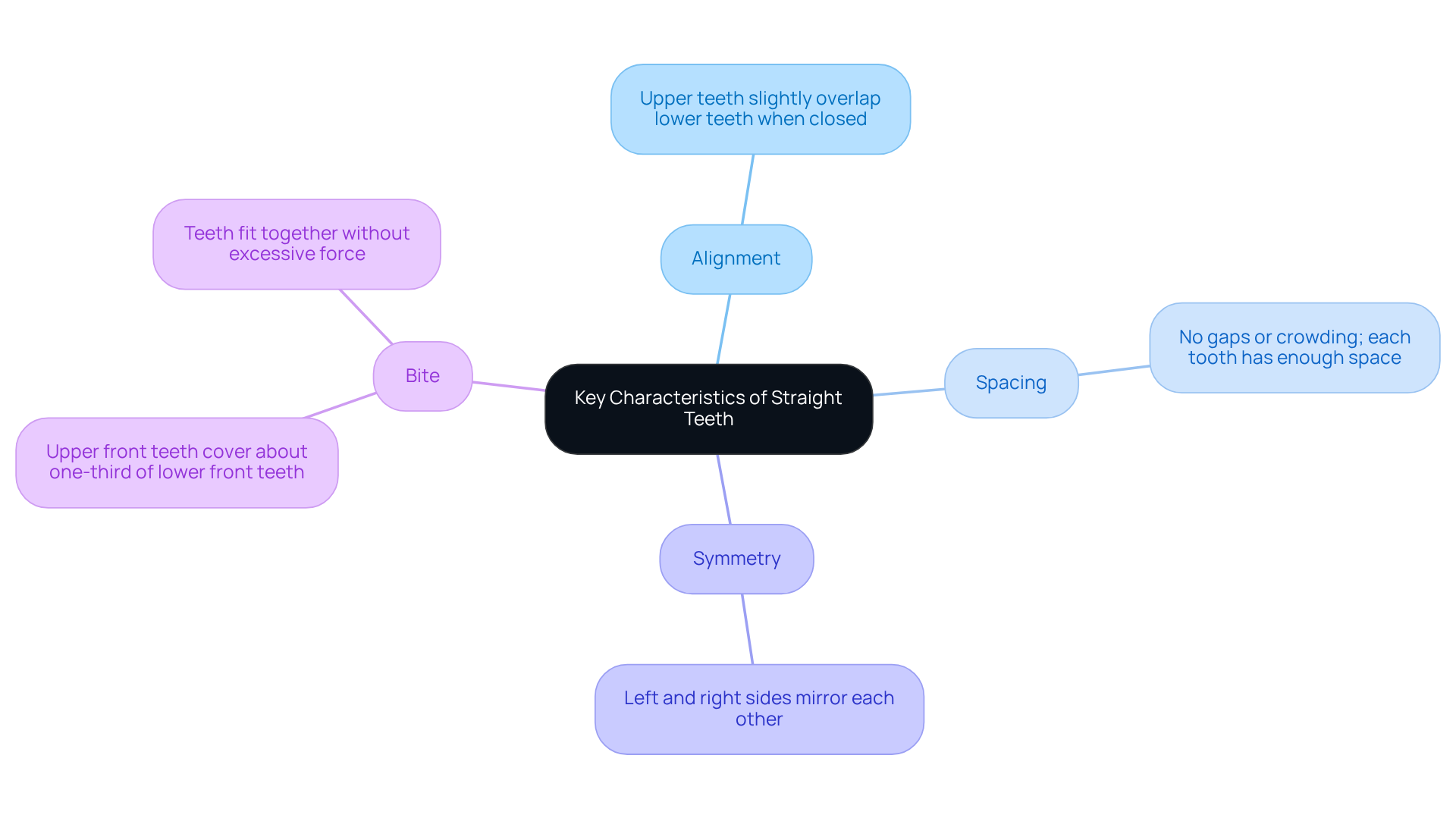The central node represents the main topic, while the branches show the key traits of straight teeth. Each branch provides insights into what to look for, helping you understand your child's dental health better.