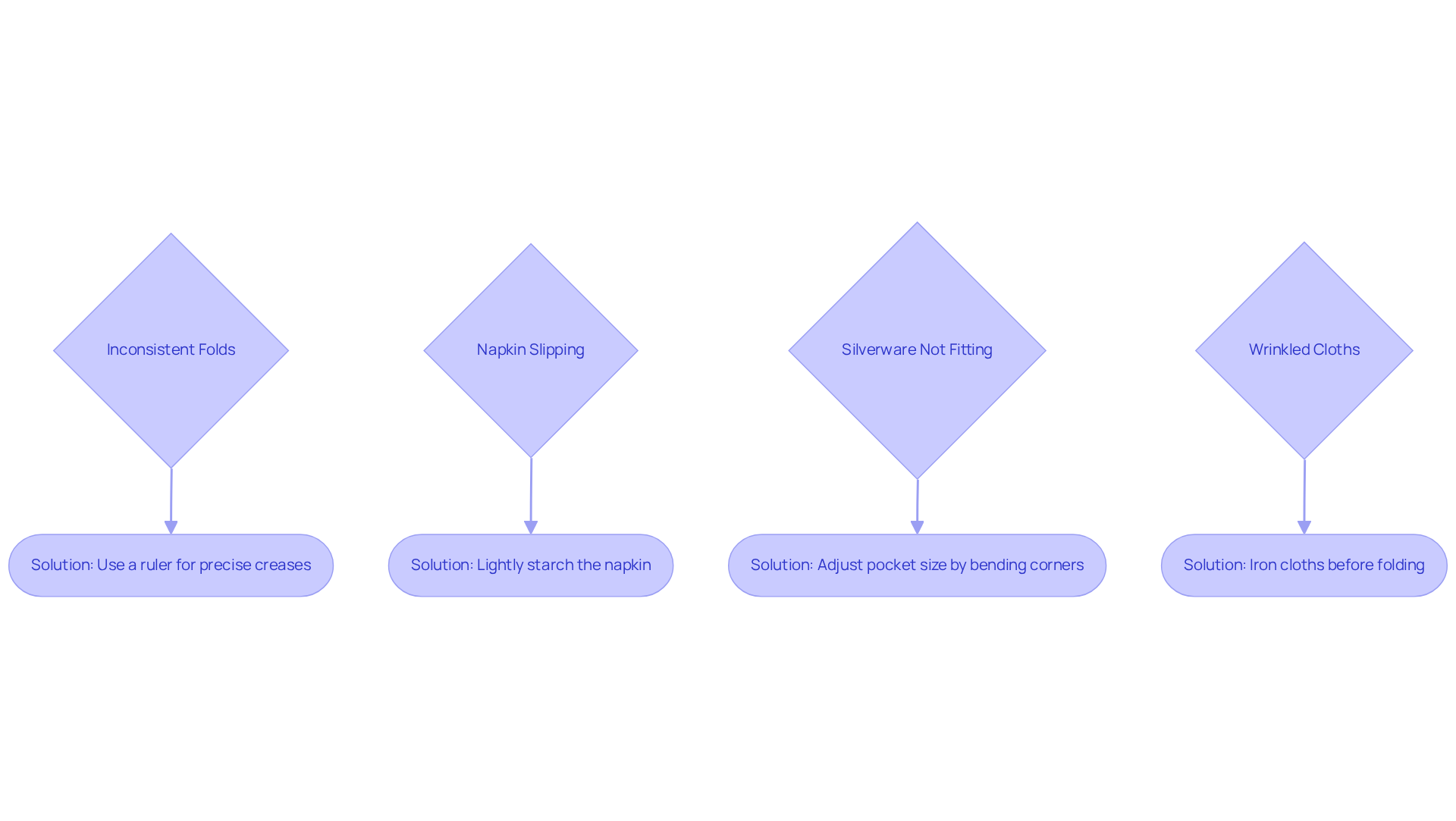Each box shows a common issue you might face when folding napkins. Follow the arrows to find the solution that can help you overcome that challenge.