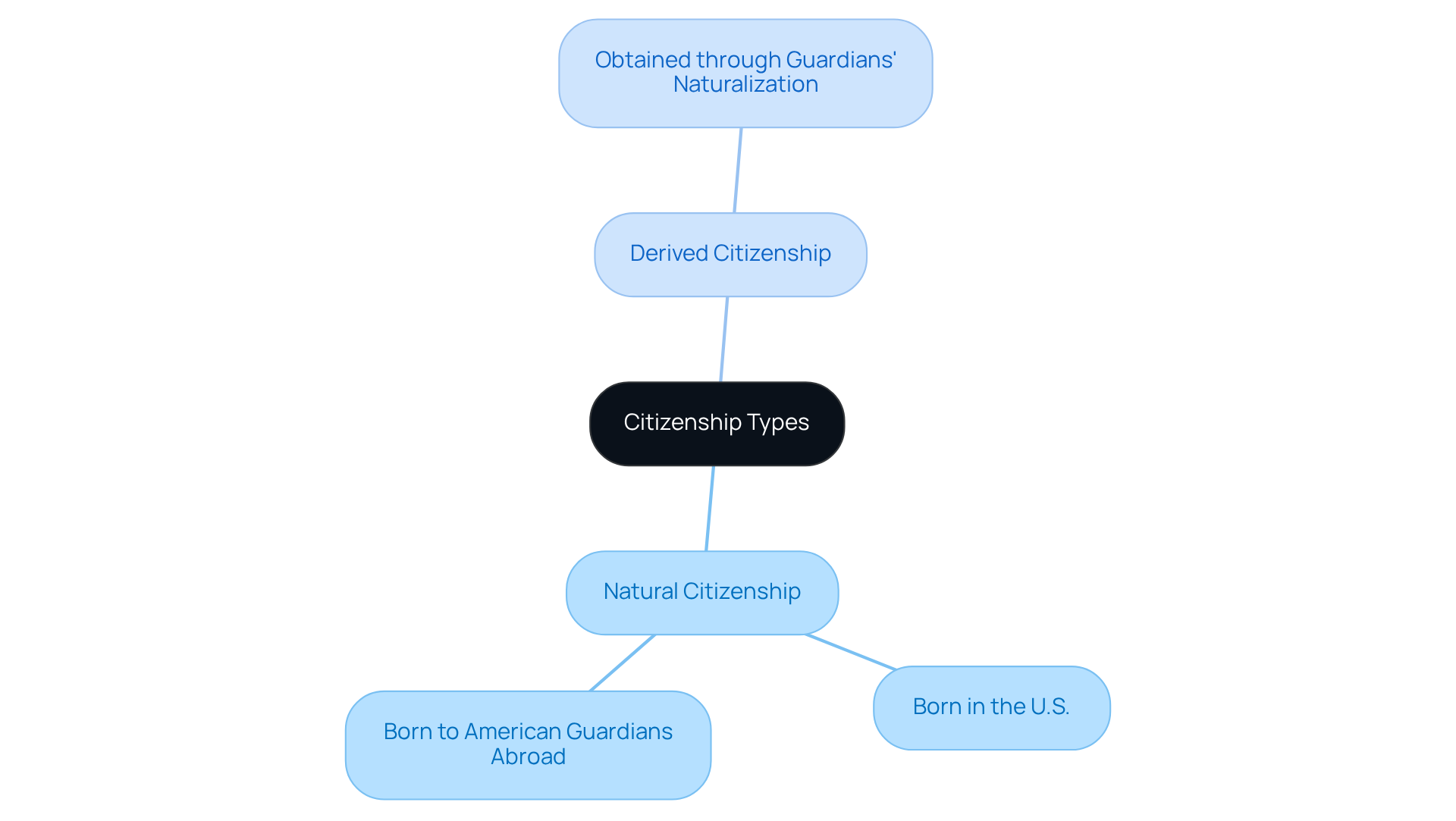 This mindmap helps you see the different types of citizenship and how they connect. Start at the center with 'Citizenship Types', then follow the branches to learn about 'Natural' and 'Derived' citizenship, including where and how individuals may qualify.