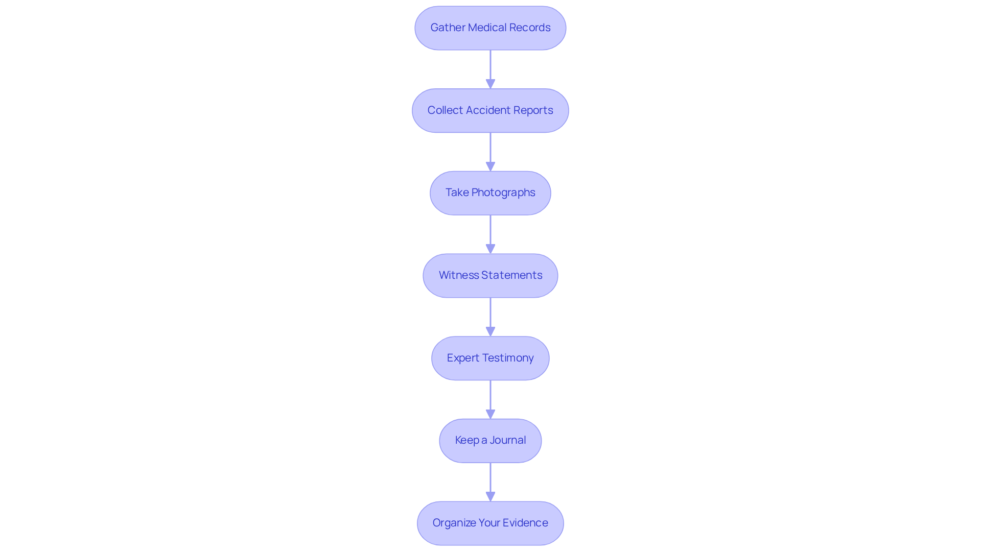 Each box represents a step you should take to document your case effectively. Follow the arrows to see the order in which you should complete these steps for the best results.