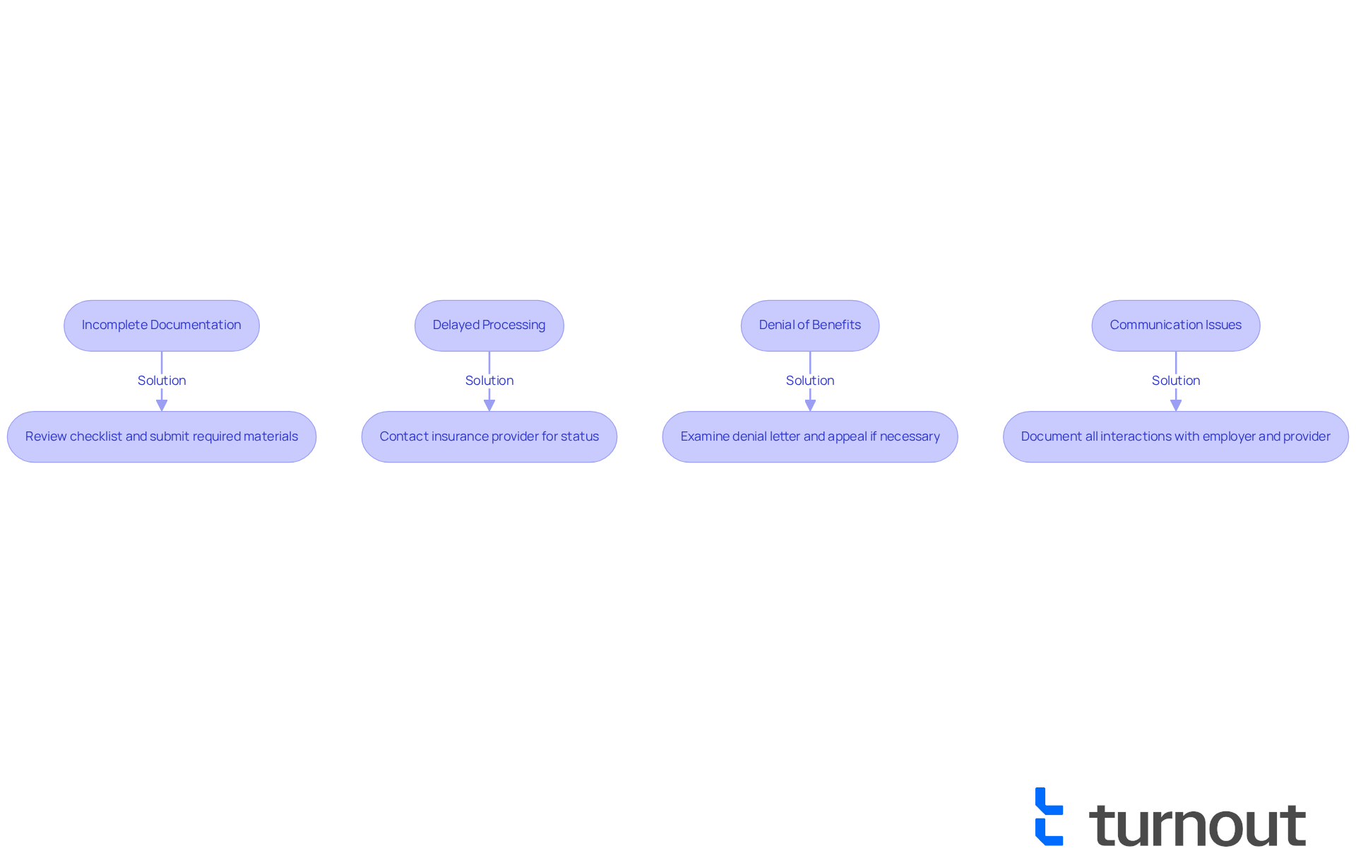 Each box represents a common issue you might face during the application process. Follow the arrows to see the recommended strategies for resolving each issue.