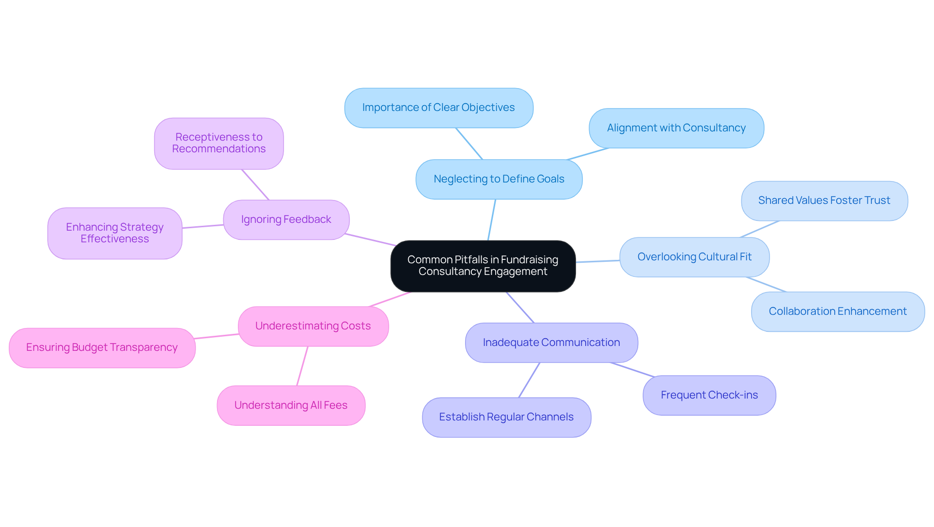 The center represents the main topic, and each branch points to a specific pitfall. The explanations under each pitfall provide insight into why avoiding them is important for successful engagement.
