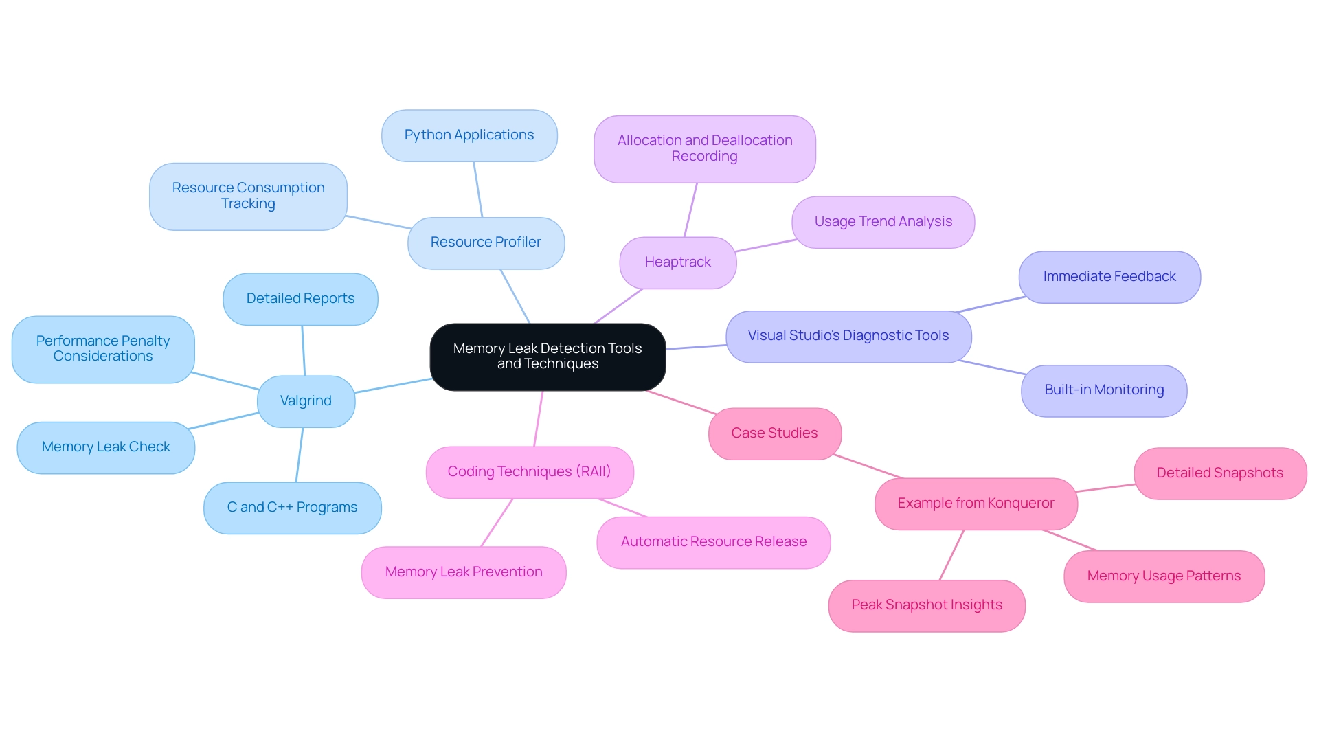 Each branch represents a different tool or technique, with color coding used to differentiate between programming languages and functionalities.