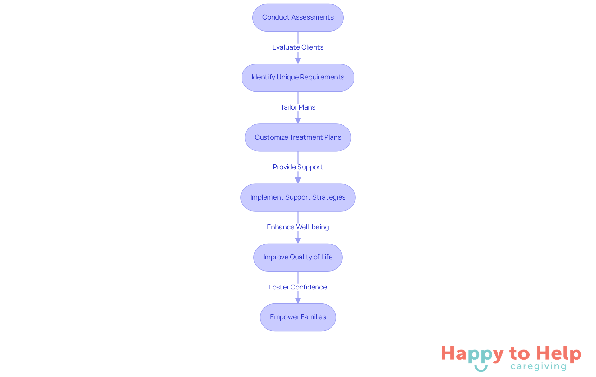 Follow the arrows to see how each step in the elder care process connects - from assessing needs to providing tailored support that enhances the lives of older adults.