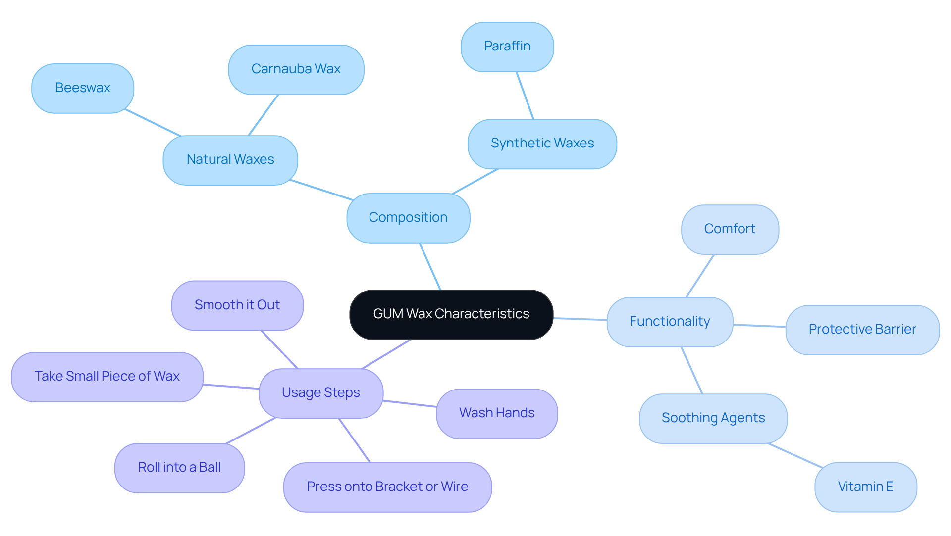 This mindmap starts with the main topic of GUM Wax and branches out into its composition, how it functions to provide comfort, and the steps for using it effectively. Each branch represents a key aspect of the wax, making it easy to see how everything connects. This mindmap starts with the main topic of GUM Wax and branches out into its composition, how it functions to provide comfort, and the steps for using it effectively. Each branch represents a key aspect of the wax, making it easy to see how everything connects.