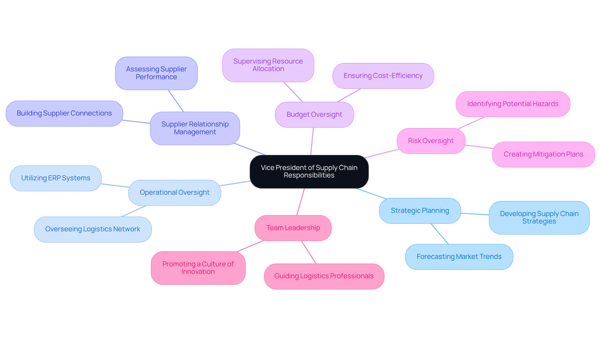 The central node represents the overall role, and each branch highlights a key responsibility. The sub-branches provide further details about what each responsibility entails. The central node represents the overall role, and each branch highlights a key responsibility. The sub-branches provide further details about what each responsibility entails.