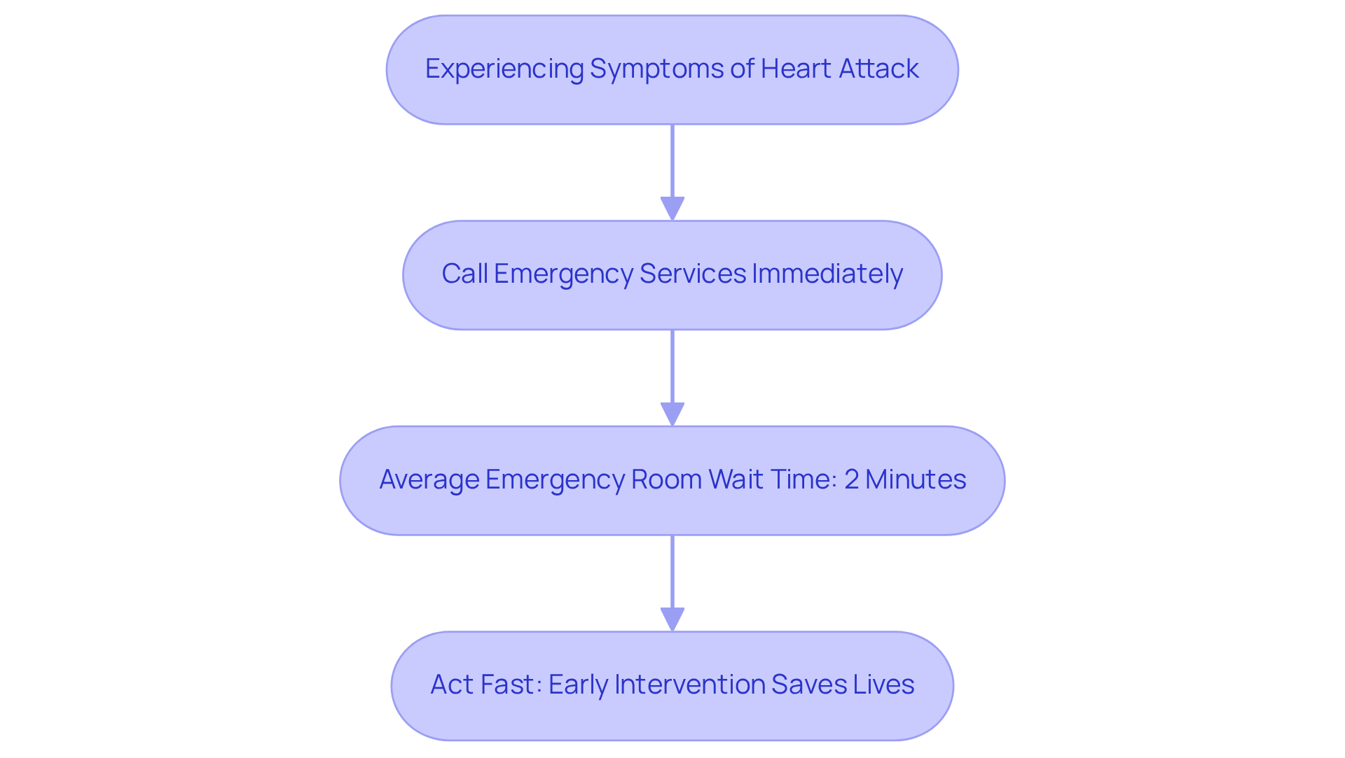 This flowchart guides you through what to do if you notice heart attack symptoms. Start at the top and follow the arrows to see the immediate actions you should take for the best chance of recovery. This flowchart guides you through what to do if you notice heart attack symptoms. Start at the top and follow the arrows to see the immediate actions you should take for the best chance of recovery.