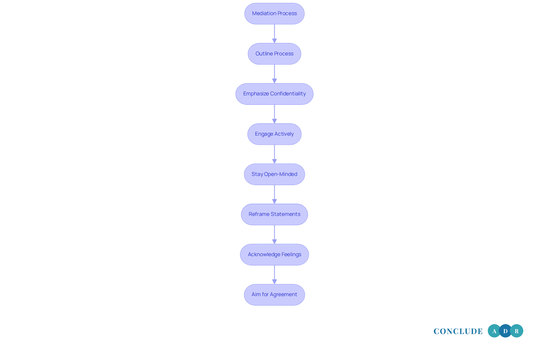 Follow the arrows to see how each step connects in the mediation process. Each box represents an important action or consideration that can help you navigate negotiations successfully. Follow the arrows to see how each step connects in the mediation process. Each box represents an important action or consideration that can help you navigate negotiations successfully.