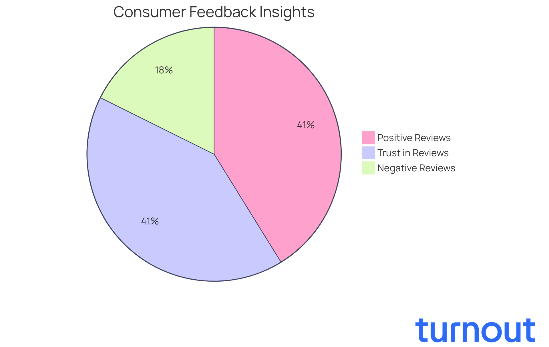 This chart shows how consumer feedback is divided: the green slice represents positive reviews, the red slice shows negative reviews, and the blue slice indicates the level of trust in online reviews compared to personal recommendations. The bigger the slice, the more significant that aspect is in the decision-making process.