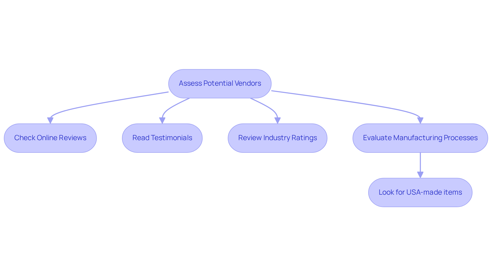This flowchart guides you through the steps of selecting a reputable supplier. Start at the top and follow the arrows to see what to check at each stage, ensuring you choose a vendor that meets quality standards.