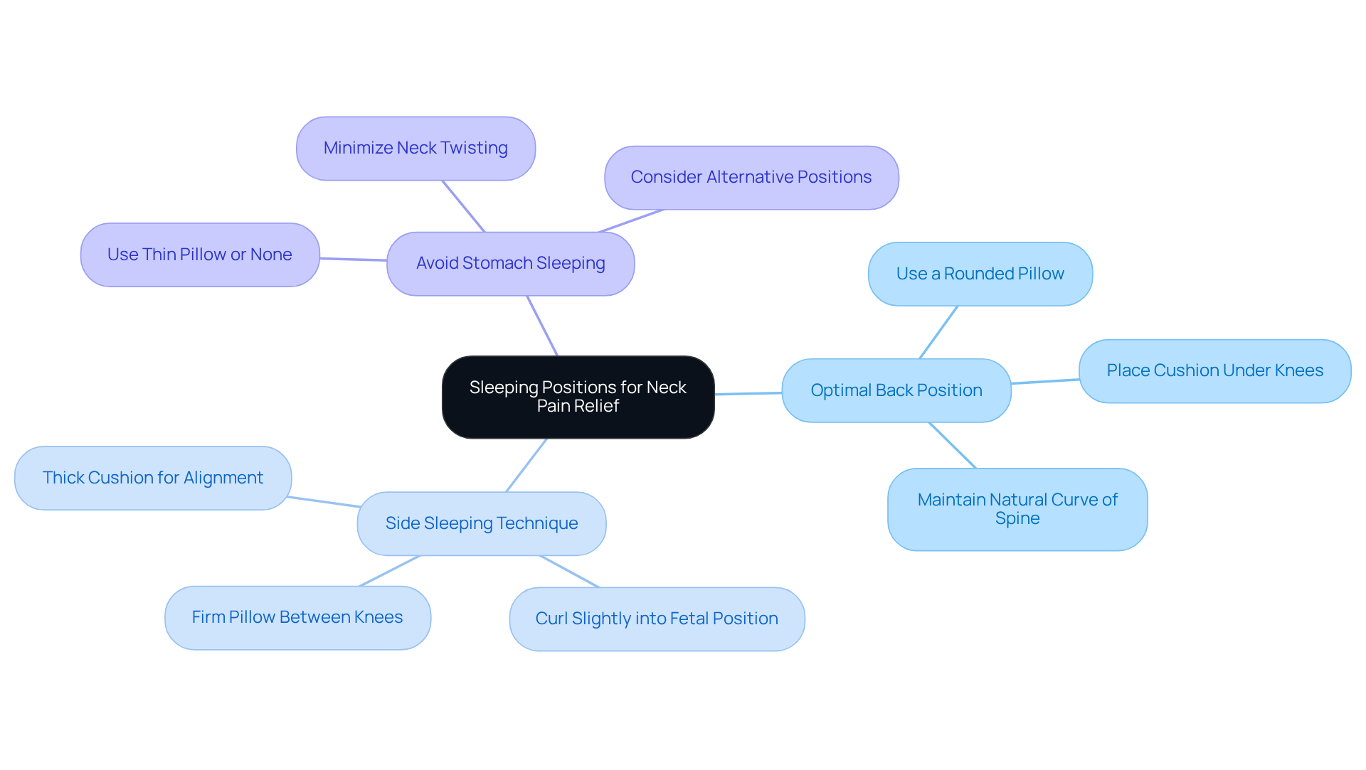 This mindmap shows different sleeping positions that can help relieve neck pain. Start at the center with the main topic, then explore each branch to see specific recommendations for back, side, and stomach sleeping. Each branch provides tips to improve your sleep quality and reduce discomfort. This mindmap shows different sleeping positions that can help relieve neck pain. Start at the center with the main topic, then explore each branch to see specific recommendations for back, side, and stomach sleeping. Each branch provides tips to improve your sleep quality and reduce discomfort.