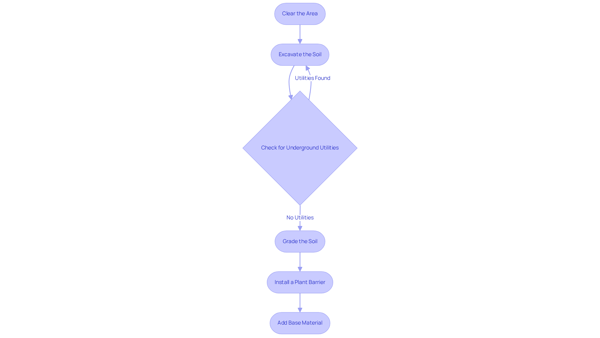 Each box represents a step in preparing your site for installation. Follow the arrows to see the order in which you should complete each task for the best results.