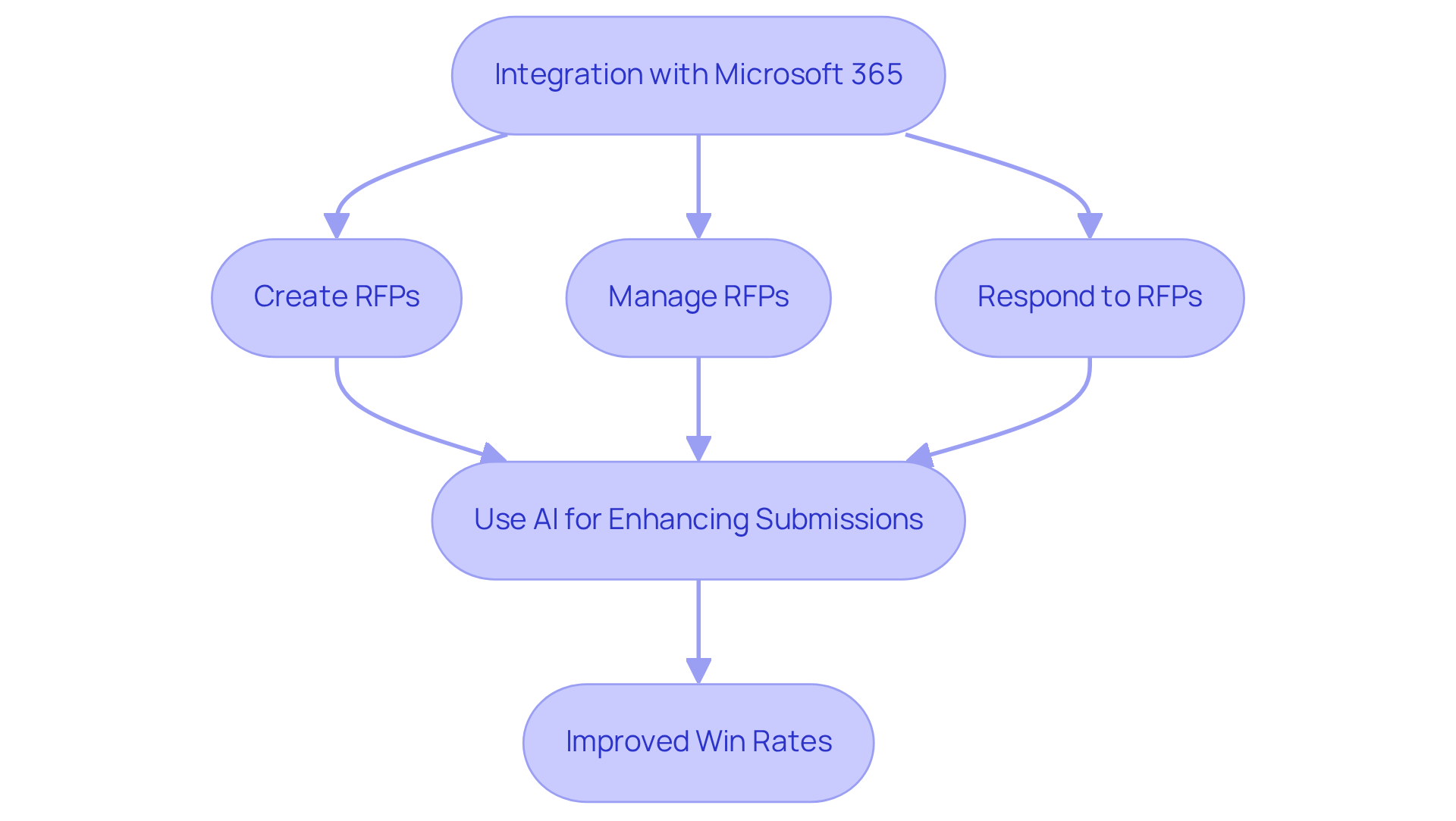 Follow the arrows to see how integrating QorusDocs with Microsoft 365 helps streamline RFP management, leading to better submissions and higher chances of winning proposals.