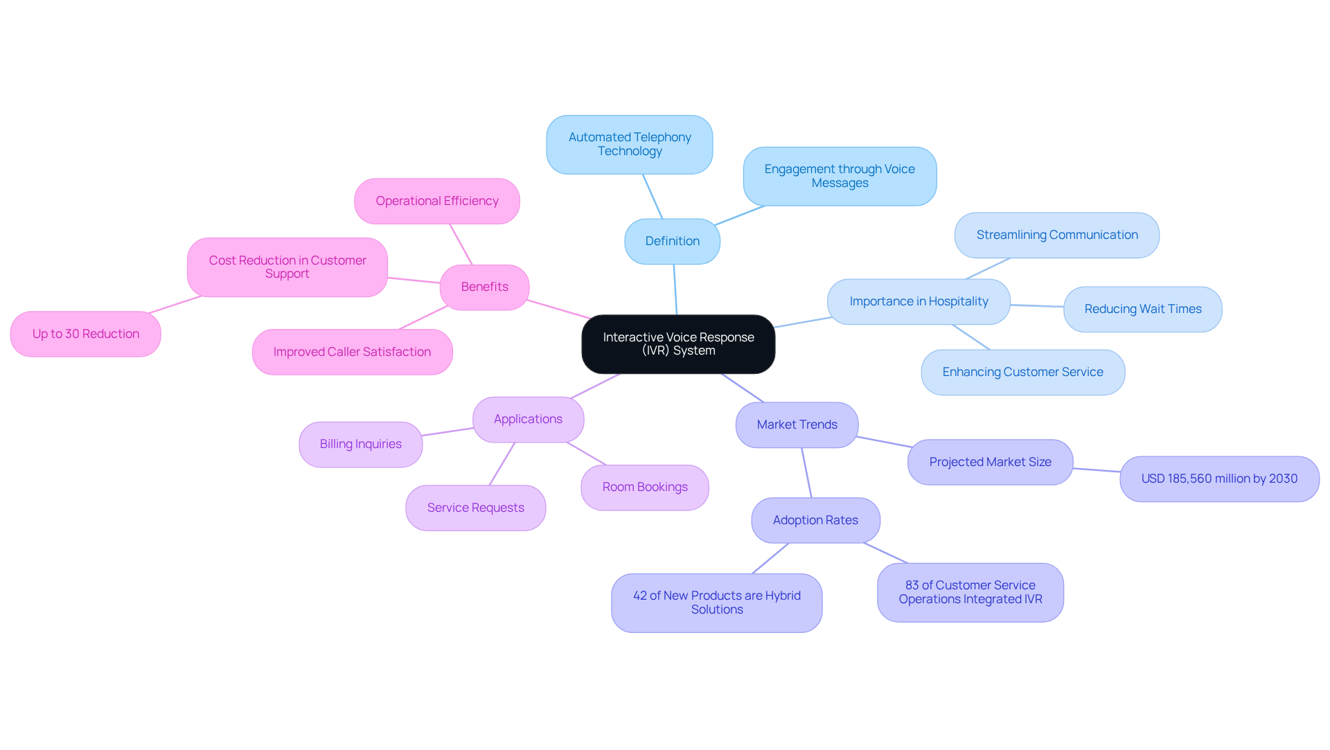 This mindmap starts with IVR at the center, branching out to show its definition, significance in hospitality, market growth, practical applications, and the benefits it offers. Each color-coded branch helps you see how these elements connect and contribute to the overall effectiveness of IVR technology in enhancing customer service. This mindmap starts with IVR at the center, branching out to show its definition, significance in hospitality, market growth, practical applications, and the benefits it offers. Each color-coded branch helps you see how these elements connect and contribute to the overall effectiveness of IVR technology in enhancing customer service.