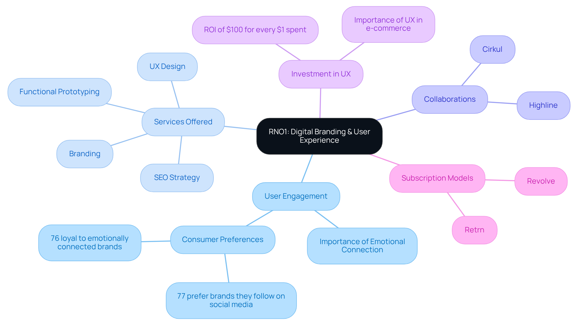 The central node represents RNO1's focus, while the branches show the different services and benefits they provide. Each color-coded branch helps you easily identify the various aspects of their approach. The central node represents RNO1's focus, while the branches show the different services and benefits they provide. Each color-coded branch helps you easily identify the various aspects of their approach.