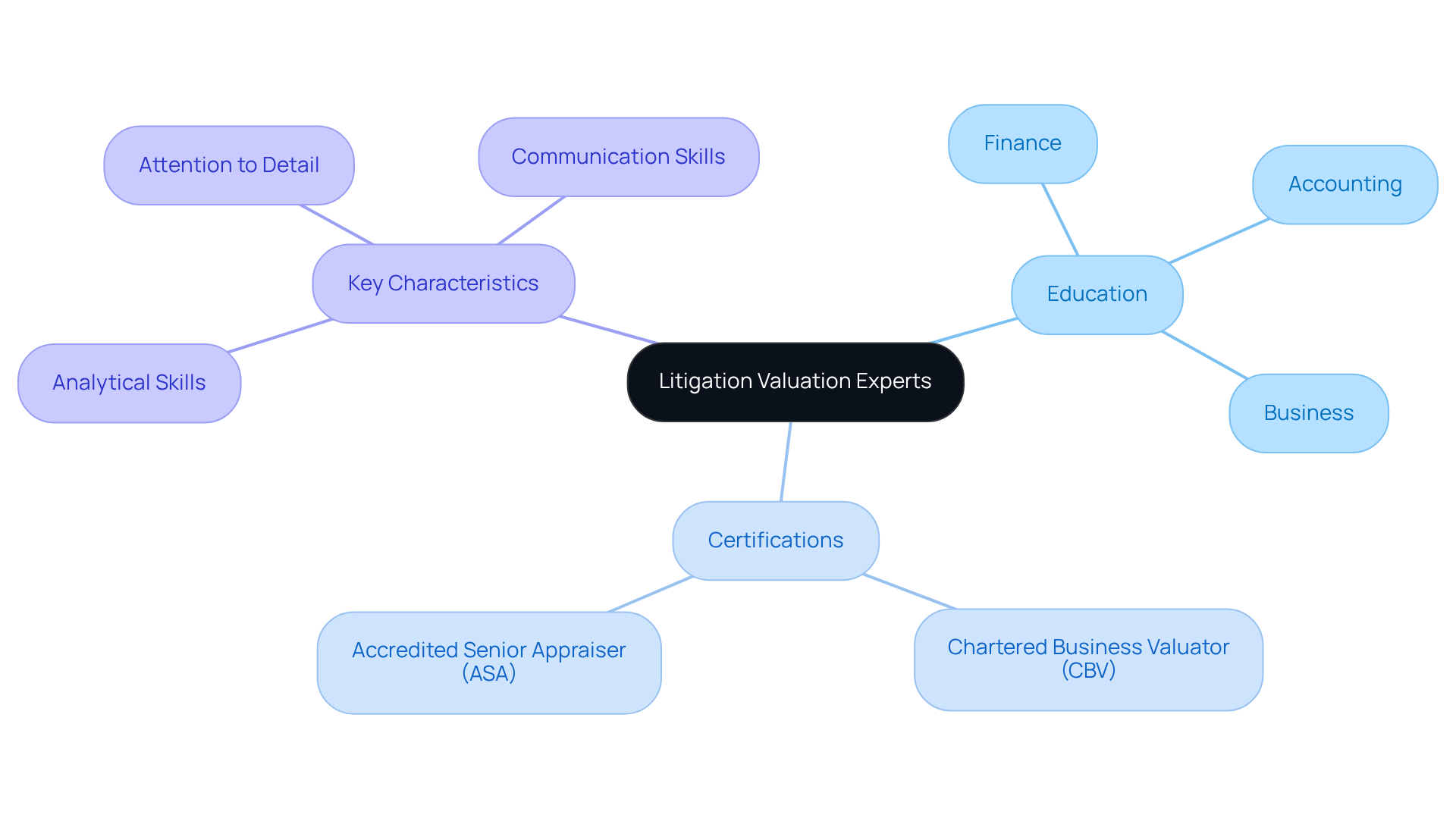 This mindmap shows the essential traits and qualifications of litigation valuation experts. Start at the center with the main topic, then follow the branches to explore their education, certifications, and key skills. Each branch represents a different aspect of what makes these experts effective.
