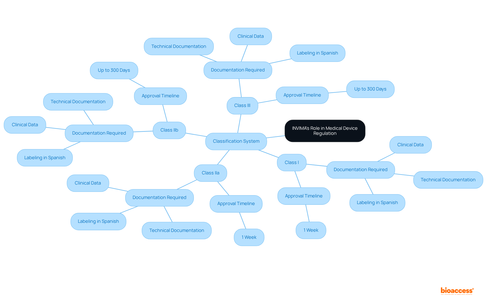 The center represents INVIMA's regulatory role, with branches for each class of medical devices. Each class shows what is needed for approval and how long it may take. This helps you visualize the whole regulatory landscape at a glance. The center represents INVIMA's regulatory role, with branches for each class of medical devices. Each class shows what is needed for approval and how long it may take. This helps you visualize the whole regulatory landscape at a glance.