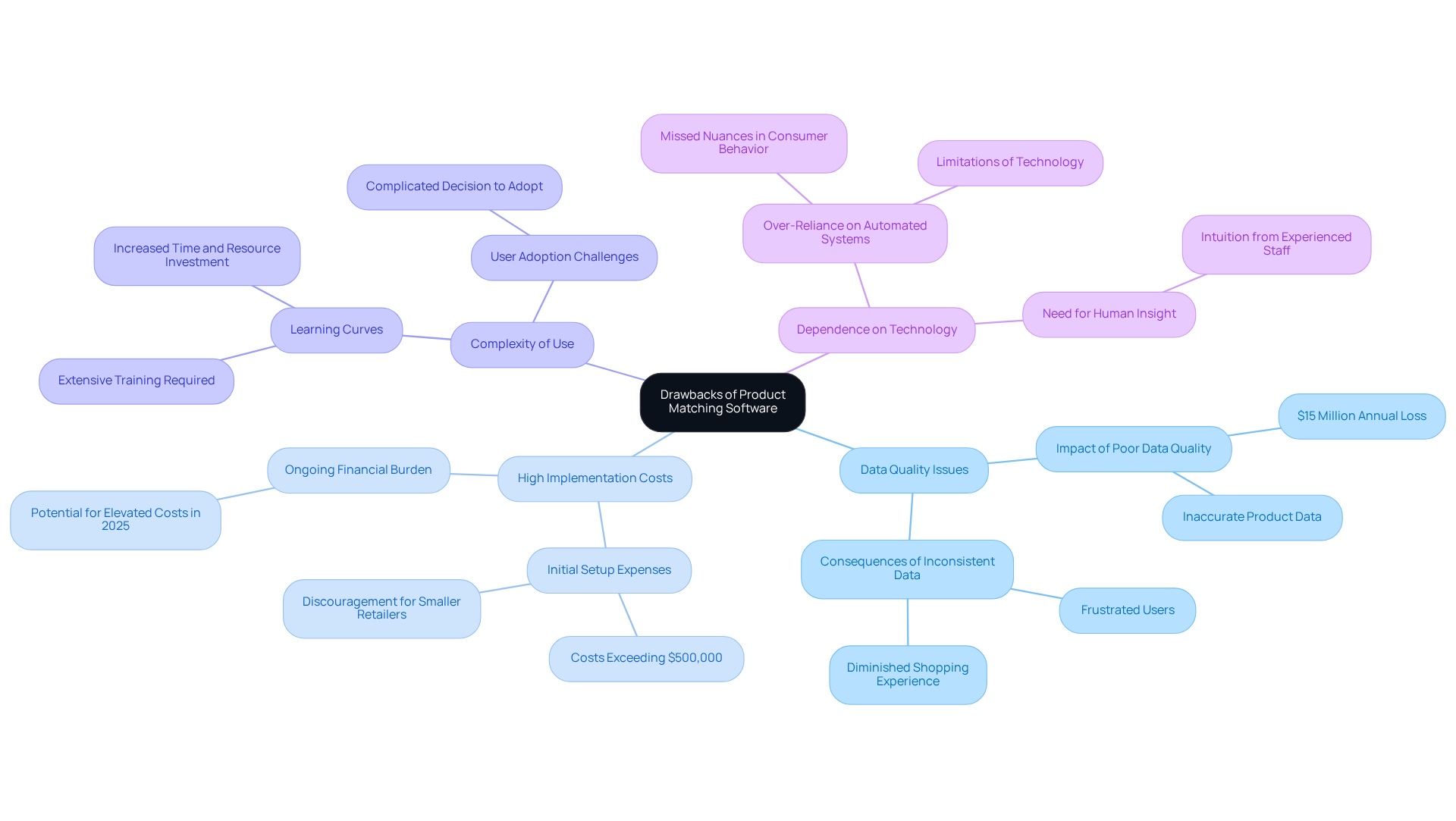 The central node represents the main topic, while the branches show specific drawbacks. Each branch can have additional details or statistics to provide context, helping you understand the challenges retailers face with product matching software.