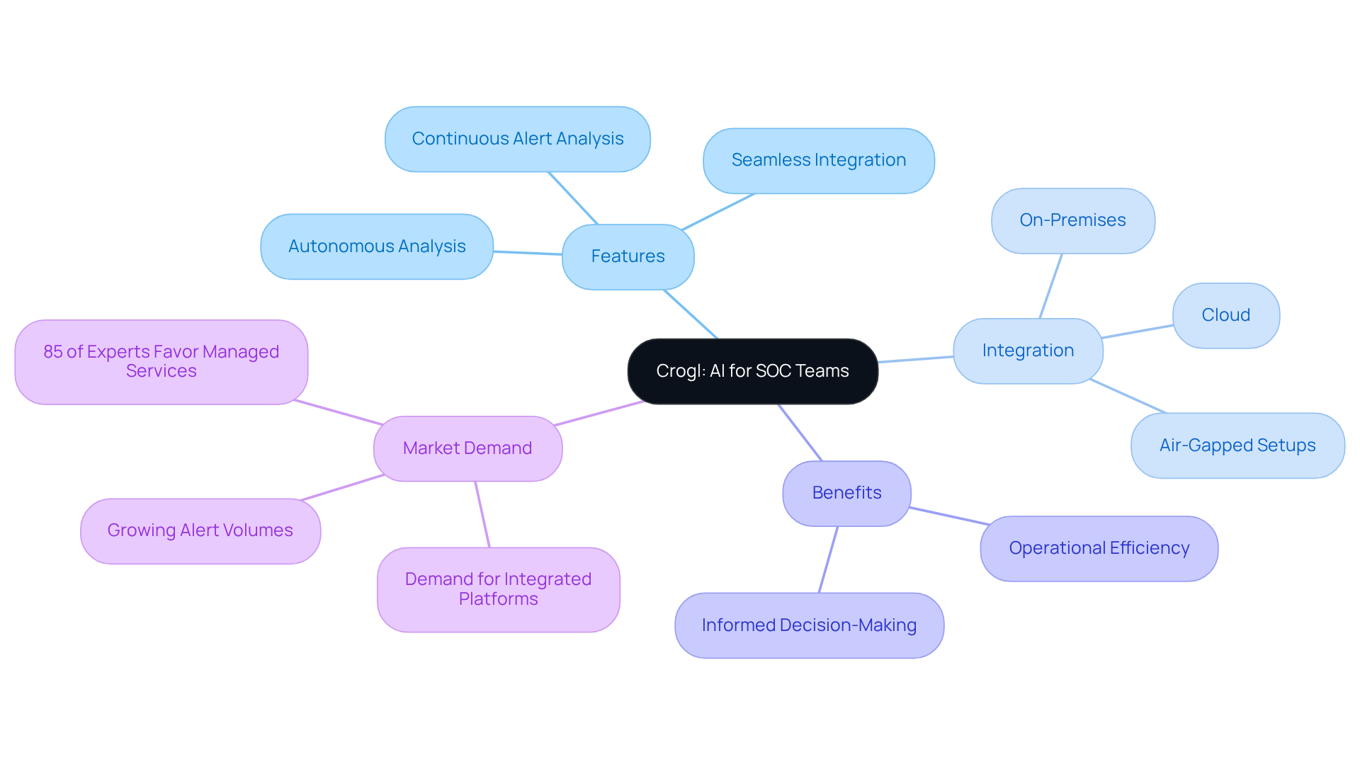 The central node represents Crogl, while the branches show its key features and benefits. Each color-coded branch helps you navigate through the different aspects of how Crogl supports SOC teams.