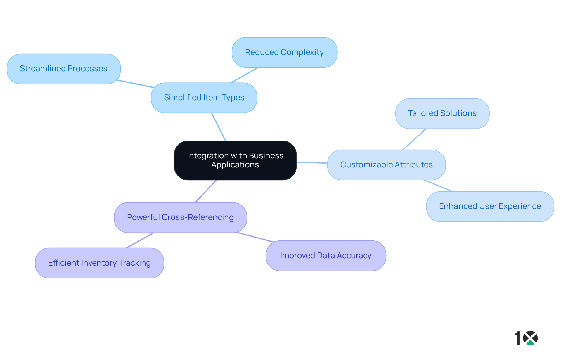 Start in the center with the main idea of integration, then explore the branches to see the key features that support it. Each branch shows how these features help in improving connectivity and efficiency. Start in the center with the main idea of integration, then explore the branches to see the key features that support it. Each branch shows how these features help in improving connectivity and efficiency.