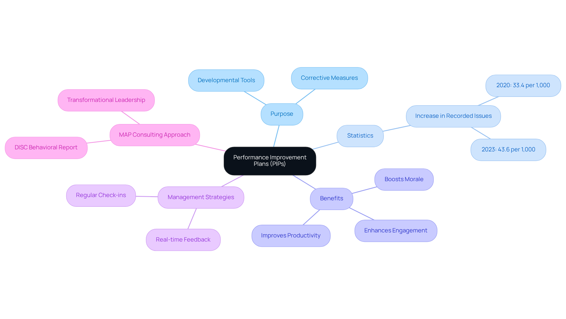 This mindmap starts with the central idea of Performance Improvement Plans and branches out to show their purpose, benefits, and strategies. Each branch represents a different aspect of PIPs, helping you see how they connect and contribute to organizational success. This mindmap starts with the central idea of Performance Improvement Plans and branches out to show their purpose, benefits, and strategies. Each branch represents a different aspect of PIPs, helping you see how they connect and contribute to organizational success.