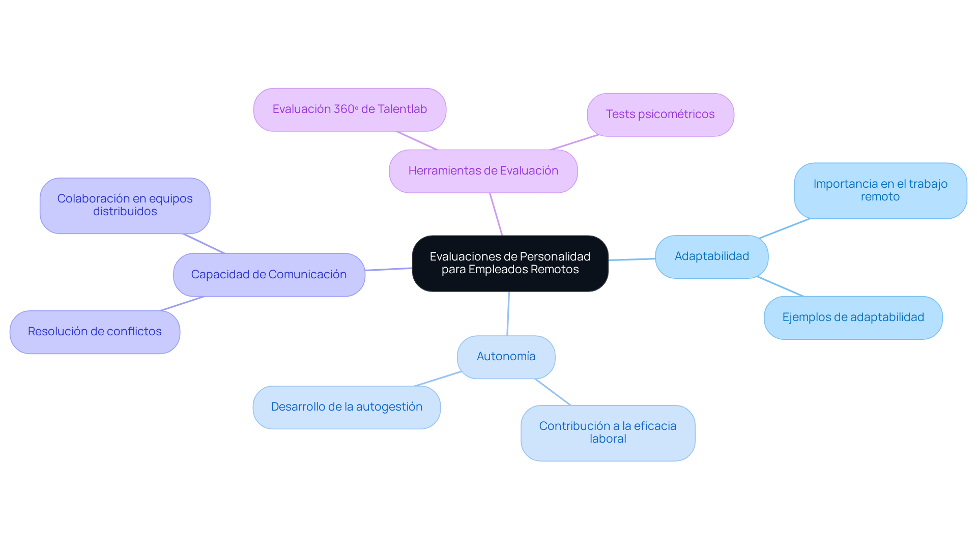 Este mapa mental muestra cómo las evaluaciones de personalidad ayudan a las organizaciones a seleccionar candidatos adecuados para el trabajo remoto. Cada rama representa una característica importante o herramienta que se utiliza en el proceso de evaluación.