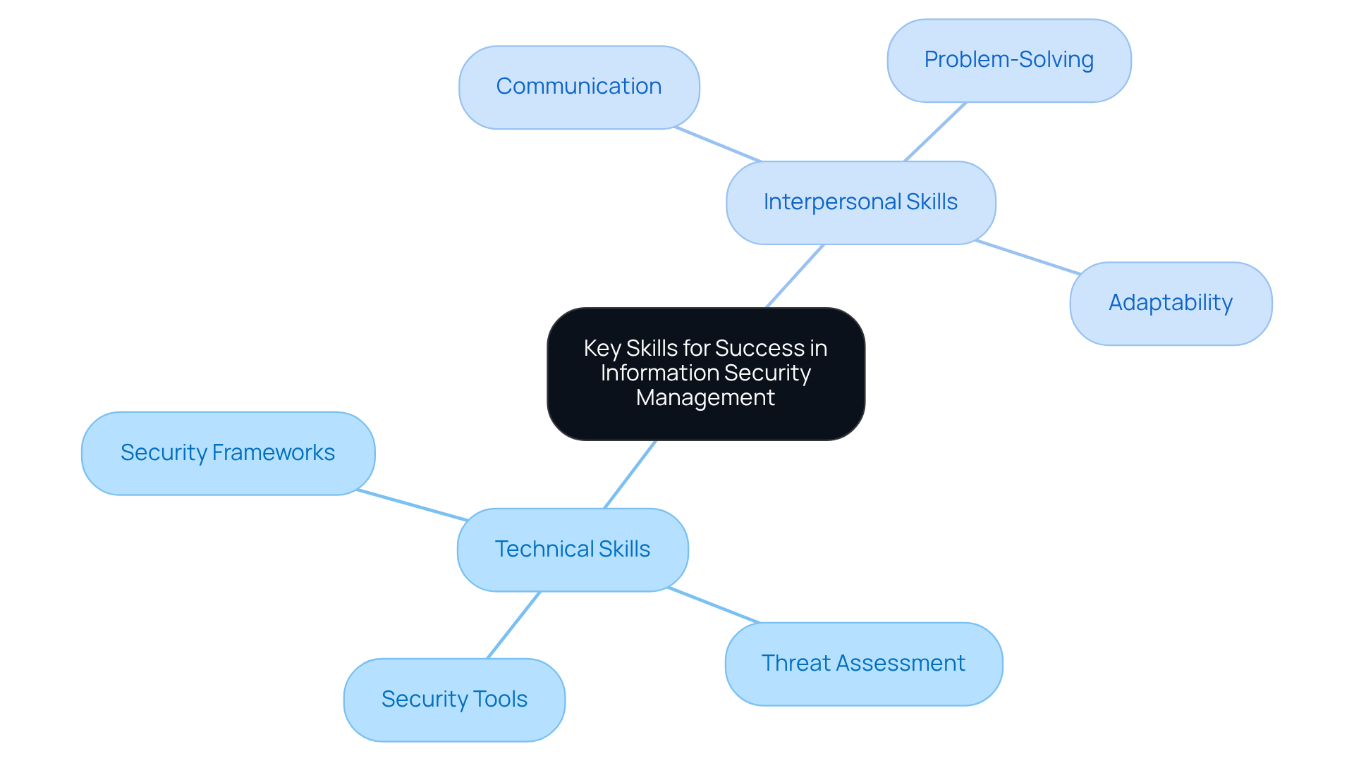 Start at the center to see the main skills needed in information security. Follow the branches to explore technical and interpersonal skills, and notice how they connect to form a well-rounded professional profile. Start at the center to see the main skills needed in information security. Follow the branches to explore technical and interpersonal skills, and notice how they connect to form a well-rounded professional profile.