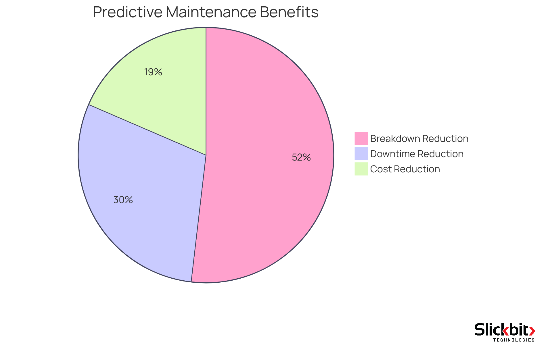 Each segment of the pie chart represents how much predictive maintenance can help improve various aspects of equipment management. The larger the segment, the more significant the reduction in that area.