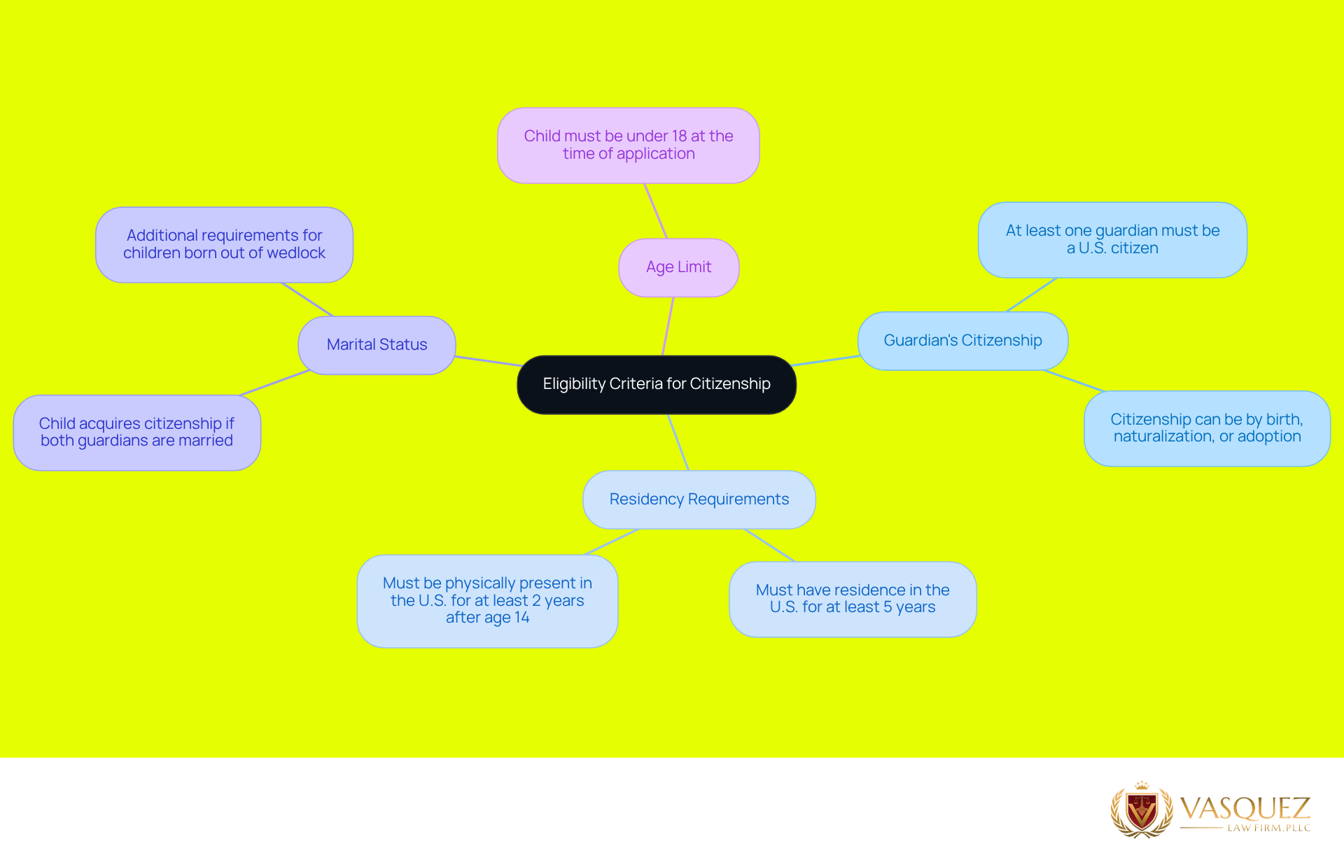 This mindmap shows the different criteria that determine if a child can acquire U.S. citizenship. Start at the center with the main topic, then follow the branches to see each category and the specific requirements that fall under them. This mindmap shows the different criteria that determine if a child can acquire U.S. citizenship. Start at the center with the main topic, then follow the branches to see each category and the specific requirements that fall under them.