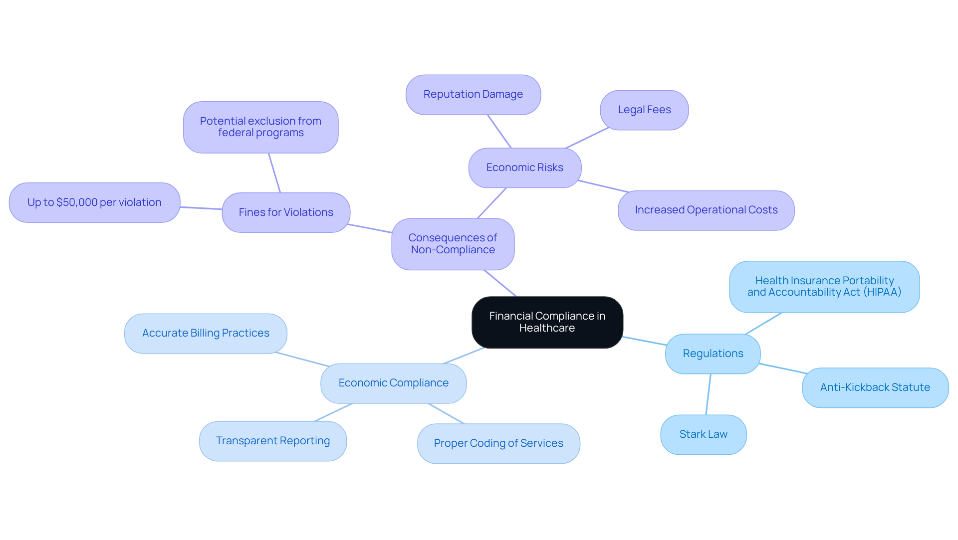 Start at the center with the main topic of financial compliance, then follow the branches to explore regulations, practices, and the risks of non-compliance. Start at the center with the main topic of financial compliance, then follow the branches to explore regulations, practices, and the risks of non-compliance.