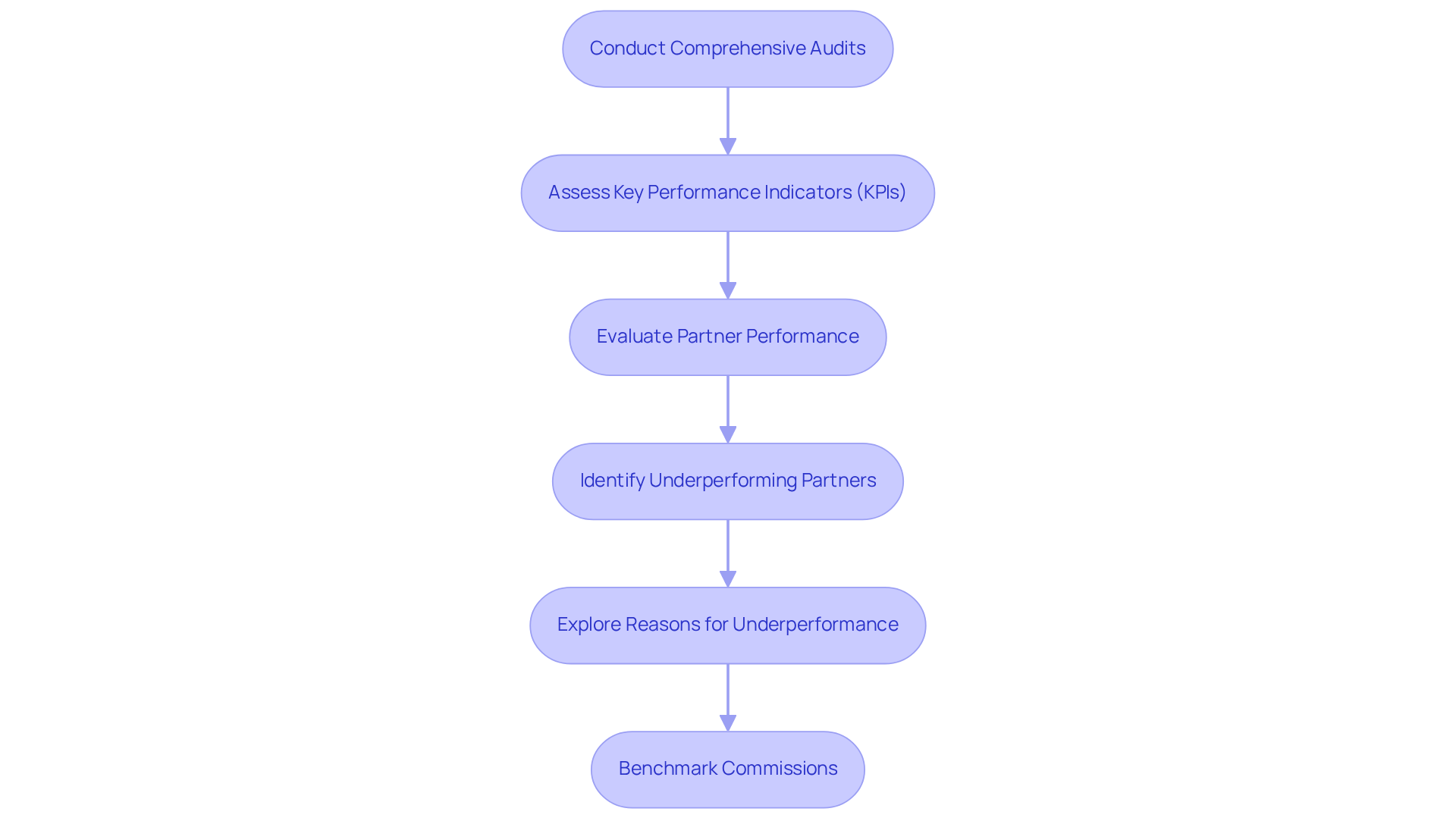 This flowchart outlines the steps to conduct comprehensive audits of your partnership program. Each box represents a key action in the process, guiding you from the initial audit to identifying growth opportunities and enhancing partner performance. This flowchart outlines the steps to conduct comprehensive audits of your partnership program. Each box represents a key action in the process, guiding you from the initial audit to identifying growth opportunities and enhancing partner performance.