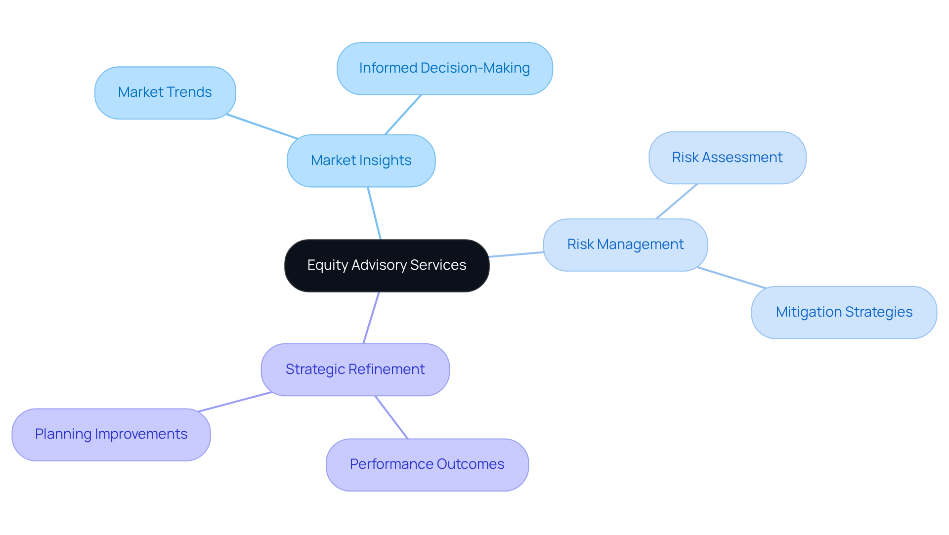 This mindmap illustrates how equity advisory services support investment groups. Start at the center with the main service, then explore how it connects to market insights, risk management, and strategic refinement. Each branch shows a different aspect of how these services contribute to better investment strategies. This mindmap illustrates how equity advisory services support investment groups. Start at the center with the main service, then explore how it connects to market insights, risk management, and strategic refinement. Each branch shows a different aspect of how these services contribute to better investment strategies.