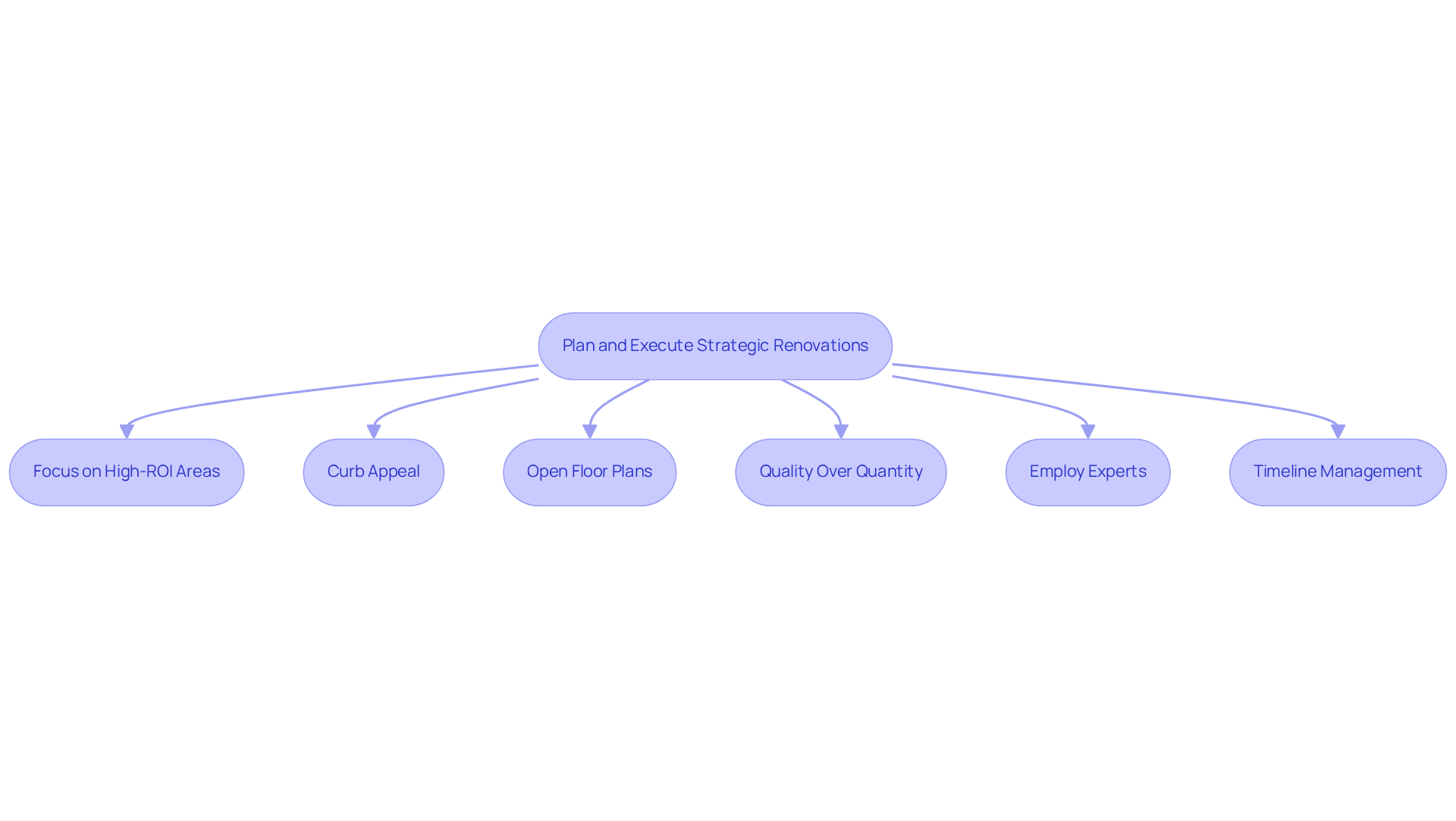 This flowchart outlines the key steps to take when planning renovations. Each box represents a guideline that can help you maximize your property's value. Follow the arrows to see how each step connects to the overall goal of a successful renovation.